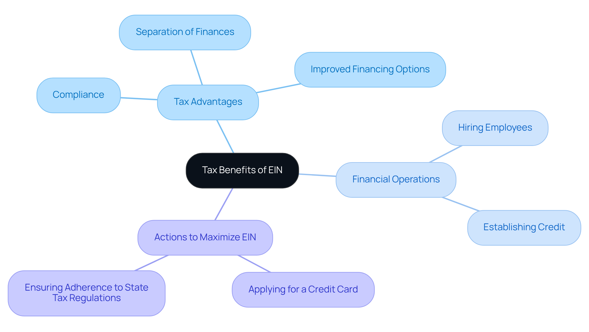 Start at the center with the main topic of EIN benefits, then follow the branches to explore specific advantages and actions businesses can take to leverage their EIN effectively. Start at the center with the main topic of EIN benefits, then follow the branches to explore specific advantages and actions businesses can take to leverage their EIN effectively.