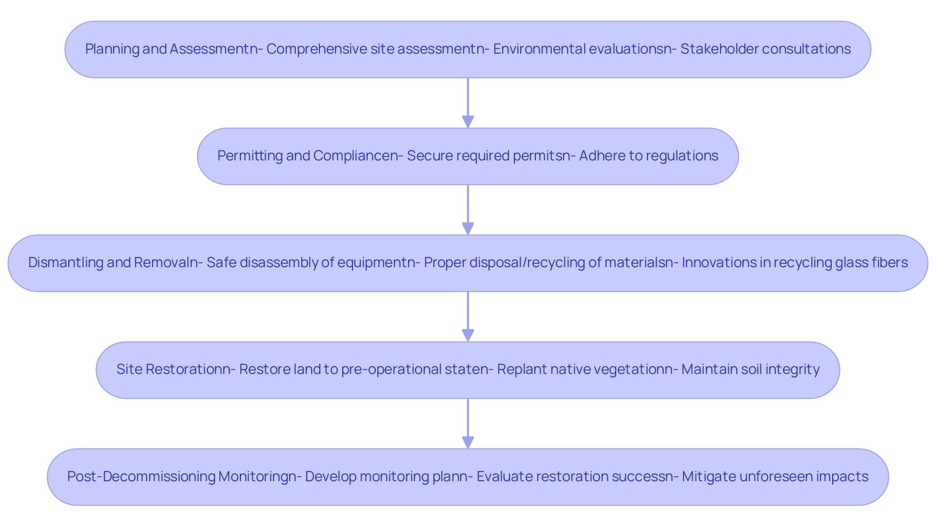 Each box represents a stage in the decommissioning process, with arrows indicating the sequence of activities. Colors differentiate each stage for clarity.