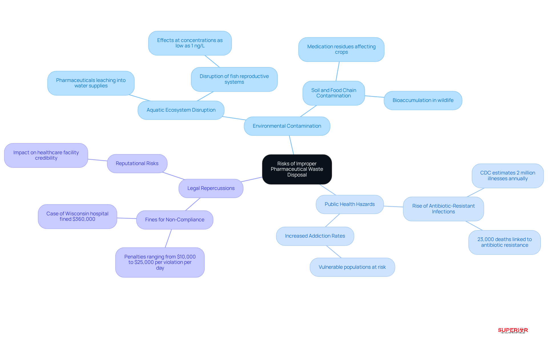 This mindmap illustrates the various risks associated with improper disposal of pharmaceutical waste. Start at the center with the main issue, then explore each branch to understand the environmental, health, and legal implications. Each sub-branch provides specific details that highlight the importance of proper waste management.