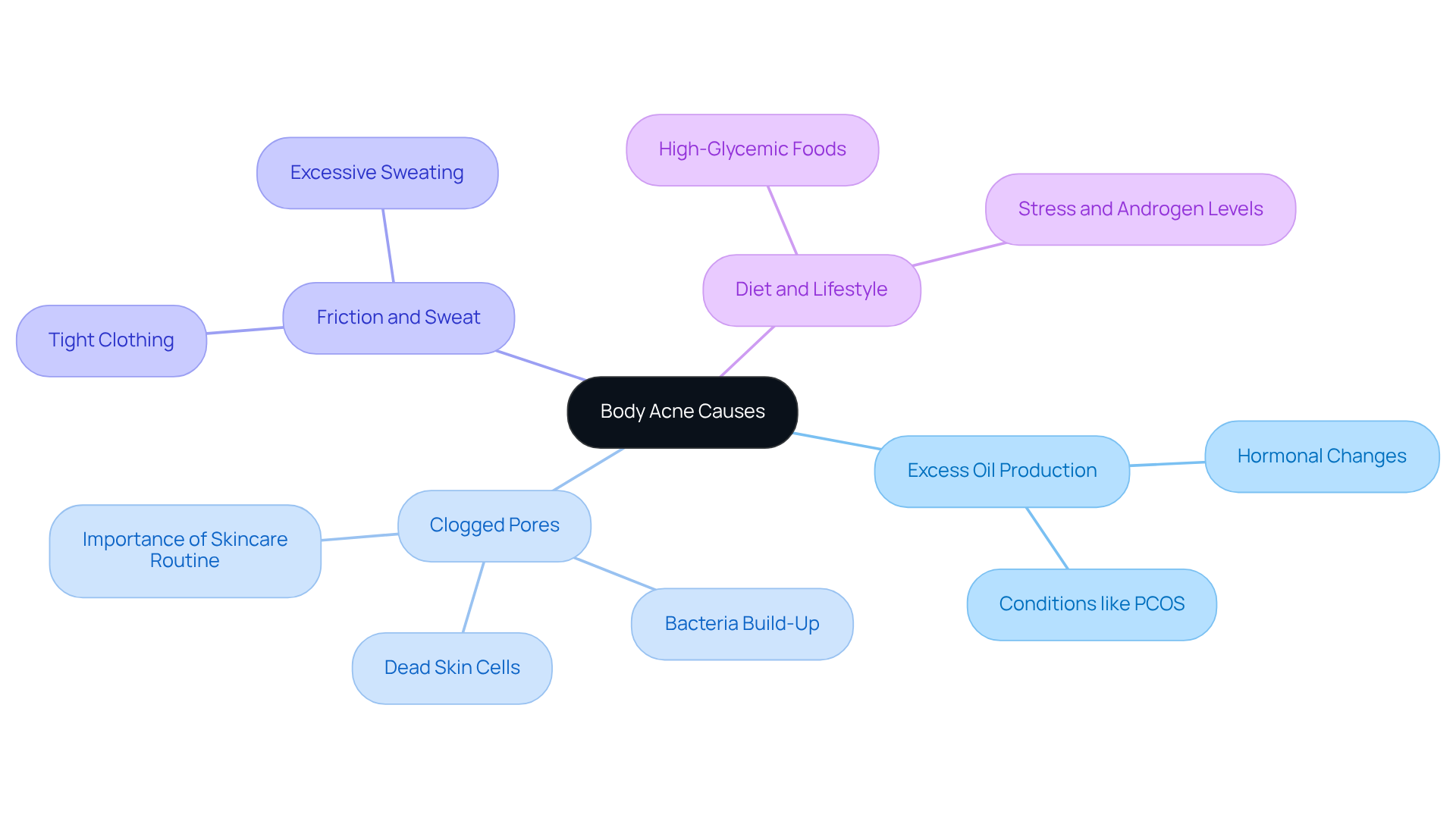 The central node represents the main topic of body acne, while the branches show different causes. Each color-coded branch helps you see how various factors contribute to the problem, making it easier to understand and remember.