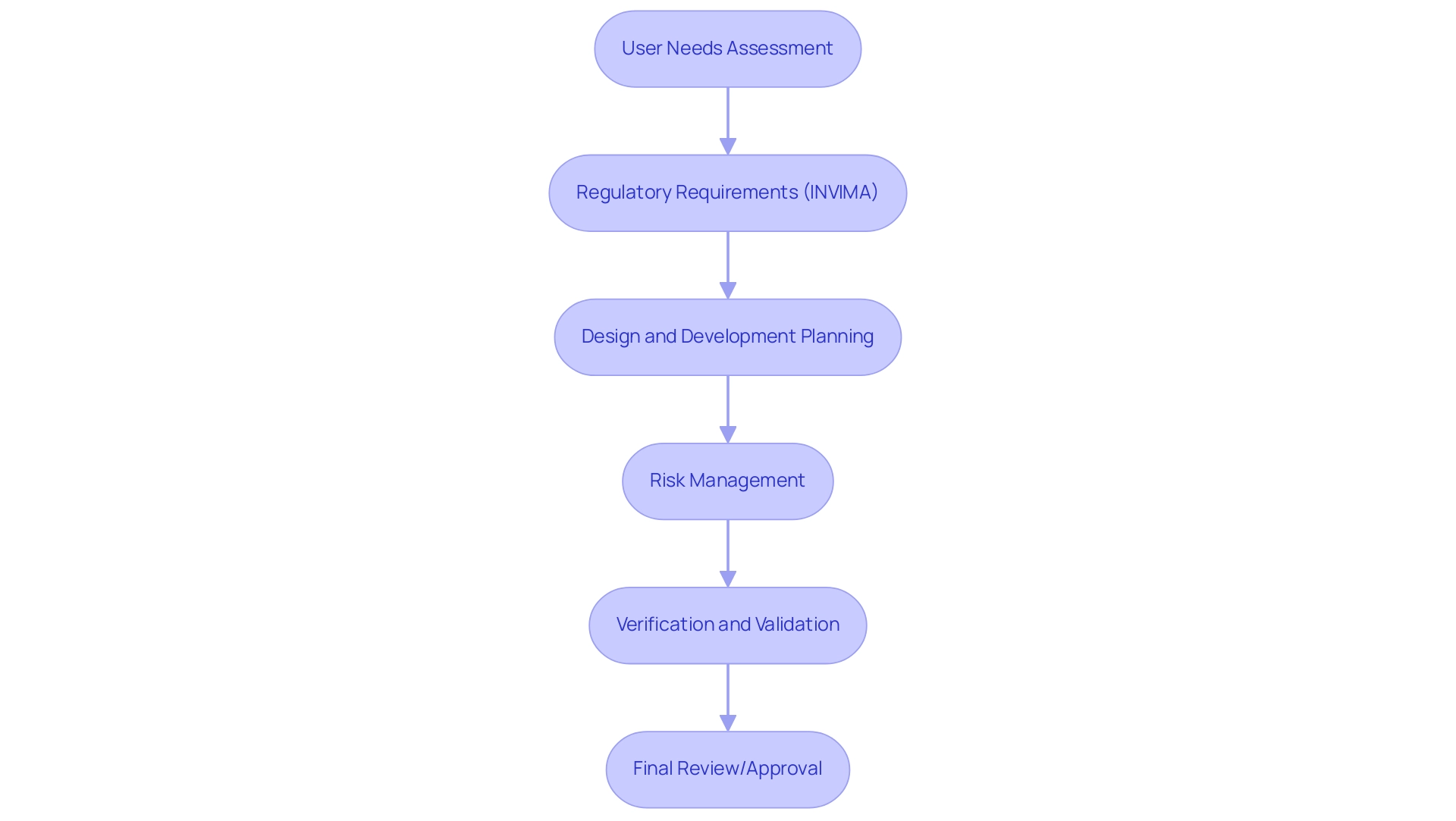 Each box represents a key stage in the design control process. Blue boxes indicate regulatory requirements, while green boxes depict safety-related processes.