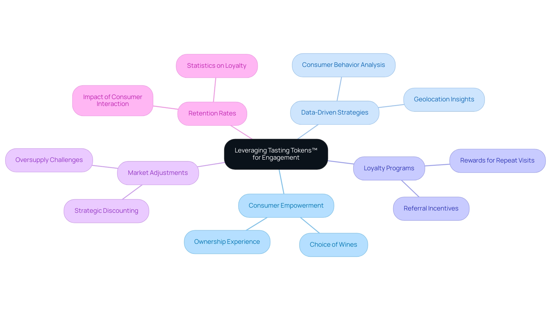 The central node represents the main strategy, with branches indicating key themes and their respective sub-concepts.