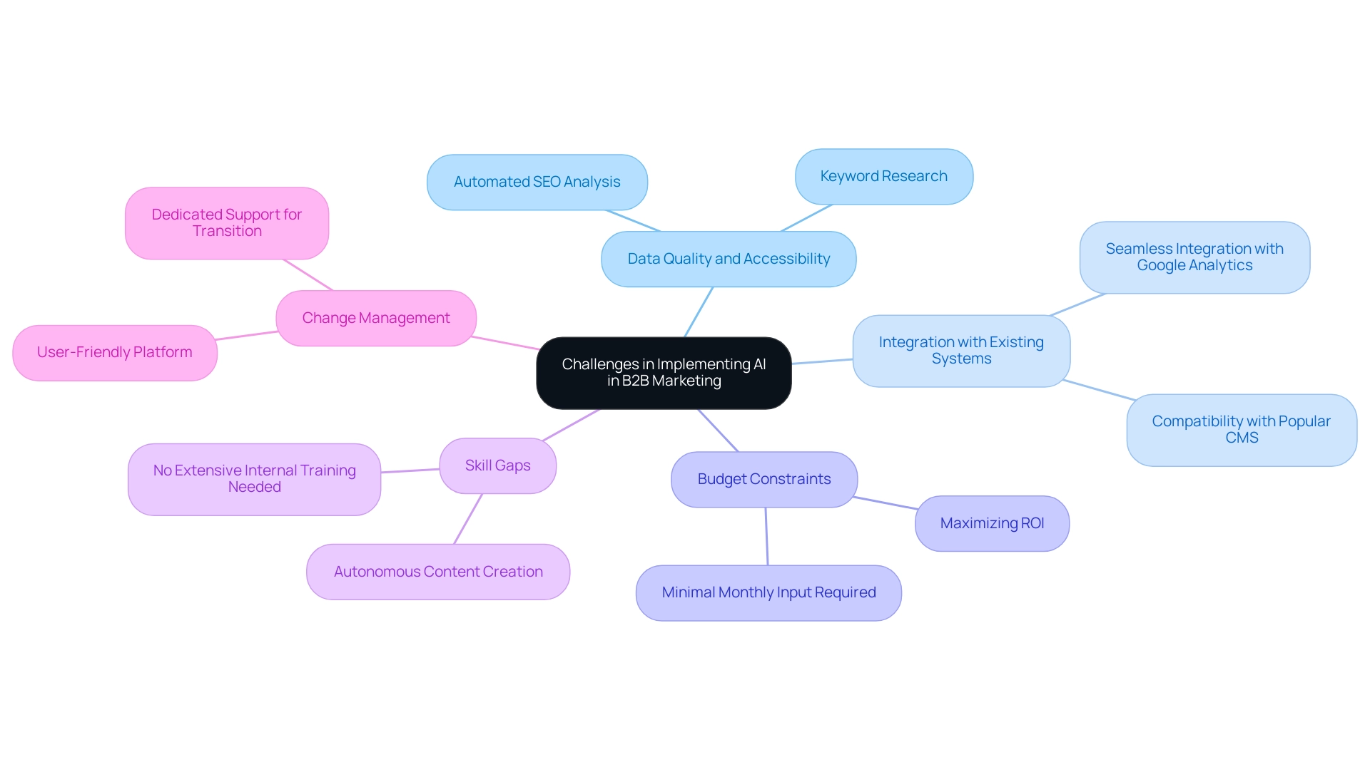 Each branch represents a specific challenge, with sub-branches detailing the solutions provided by Tely AI. Different colors distinguish each main challenge.