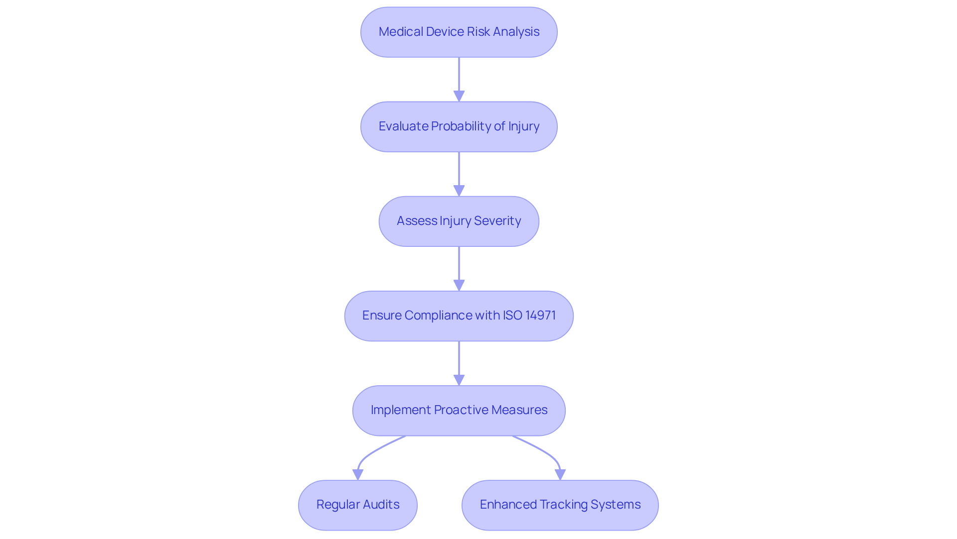 This flowchart outlines the steps involved in analyzing risks associated with medical devices. Each box represents a key stage in the process, and the arrows show how each step connects to the next. The proactive measures are highlighted to emphasize their importance in ensuring safety and compliance. This flowchart outlines the steps involved in analyzing risks associated with medical devices. Each box represents a key stage in the process, and the arrows show how each step connects to the next. The proactive measures are highlighted to emphasize their importance in ensuring safety and compliance.