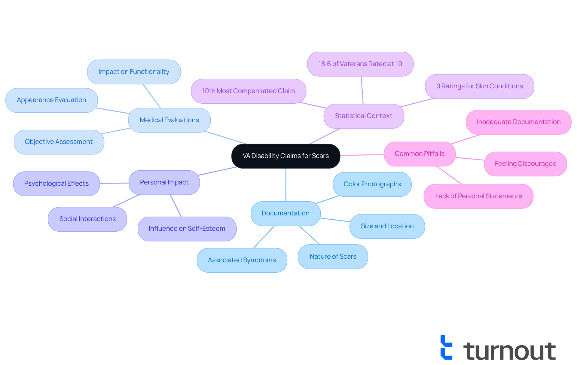 The center node represents the main topic, while branches show different aspects that veterans should consider, from documentation to emotional impacts. Each color-coded branch helps visualize the relationships between these important factors. The center node represents the main topic, while branches show different aspects that veterans should consider, from documentation to emotional impacts. Each color-coded branch helps visualize the relationships between these important factors.