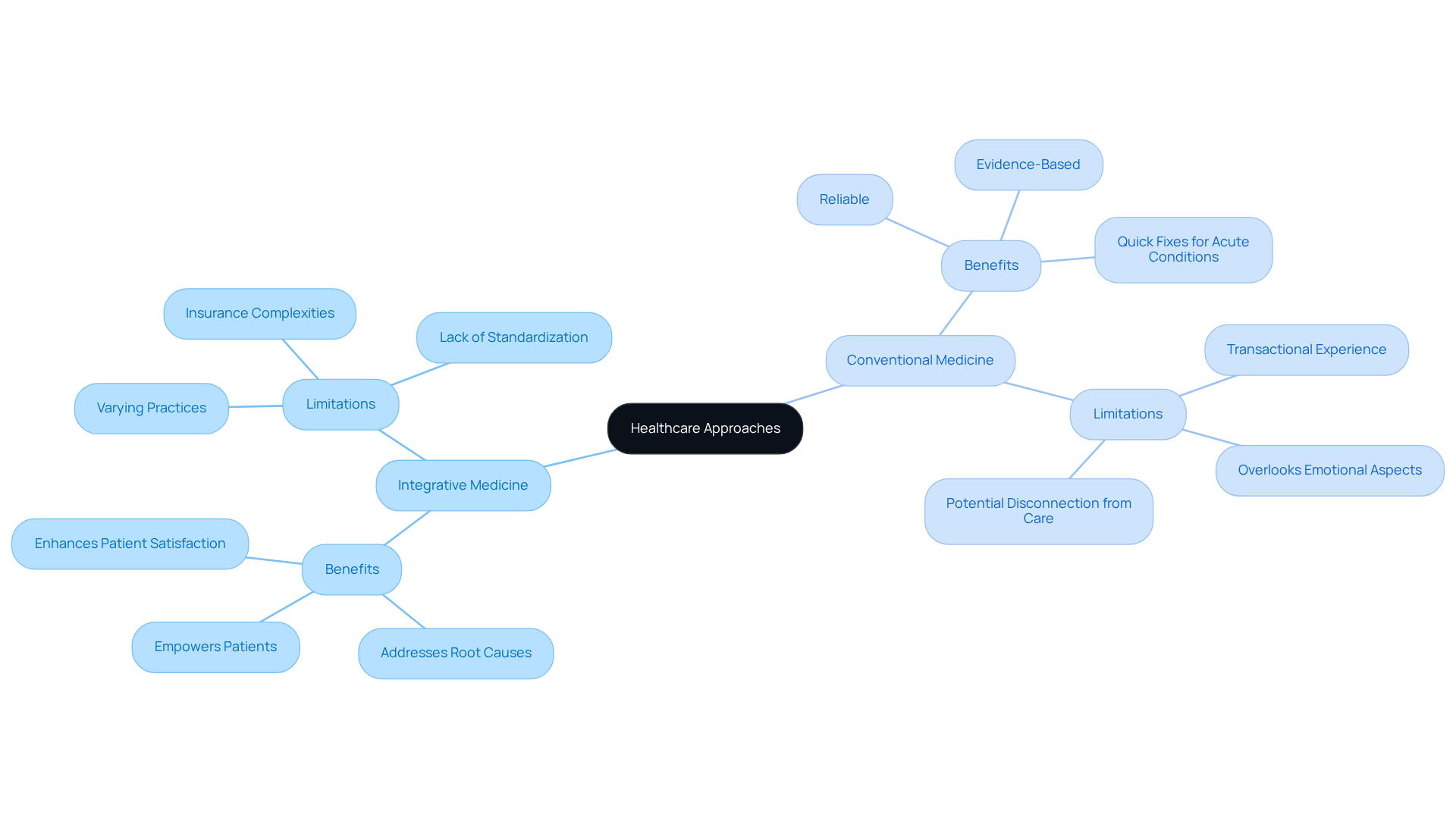 This mindmap shows two main healthcare approaches: integrative and conventional medicine. Each approach has its own benefits and limitations, helping you understand what to consider when making healthcare choices.