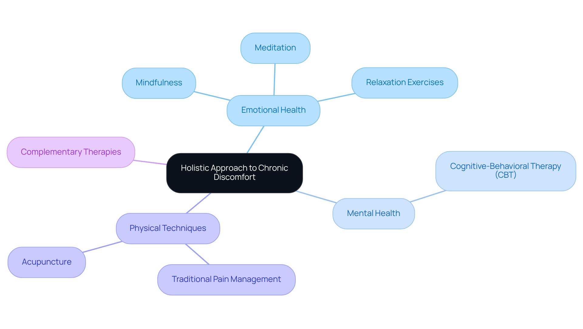 This mindmap illustrates how various strategies connect to the central theme of managing chronic discomfort. Each branch represents a different aspect of the approach, showing how emotional, mental, and physical health are intertwined in finding relief. This mindmap illustrates how various strategies connect to the central theme of managing chronic discomfort. Each branch represents a different aspect of the approach, showing how emotional, mental, and physical health are intertwined in finding relief.