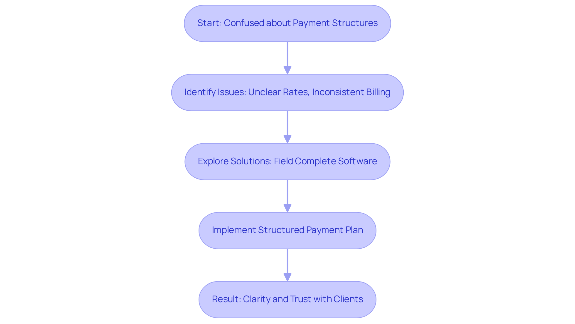 Follow the path from confusion to clarity! Each step shows how contractors can identify issues and implement solutions to improve their payment management.