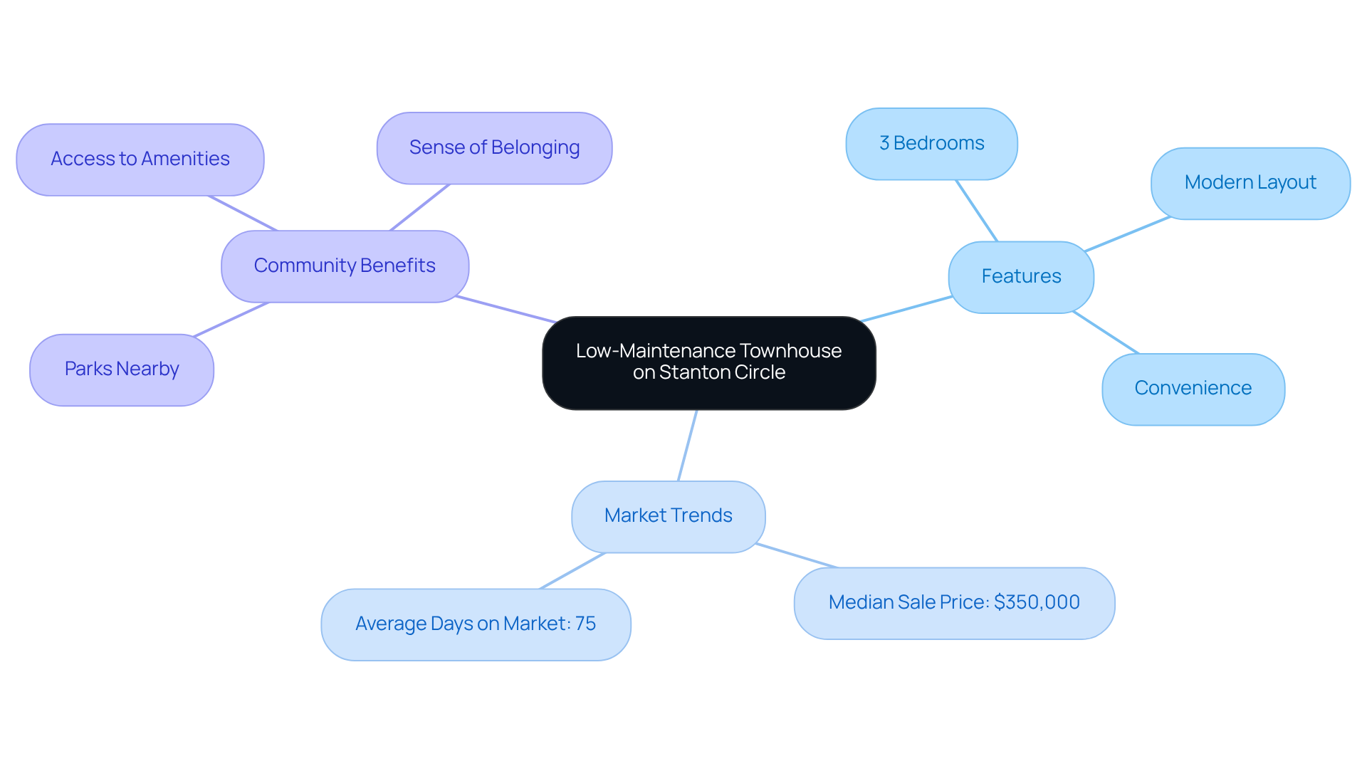 The central node represents the townhouse, while the branches show its features, market trends, and community benefits. Each color-coded branch helps you quickly identify different aspects of the property and its surroundings.