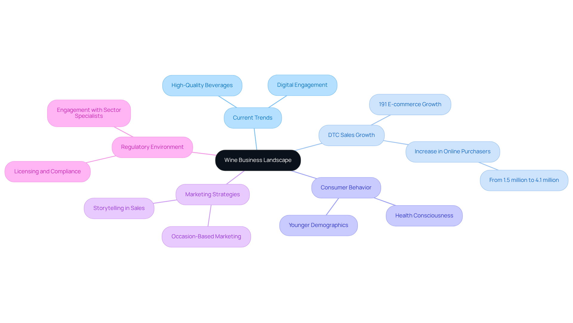 The central node represents the overall landscape, while branches highlight critical trends and strategies. Follow the branches to see how different elements are interconnected and impact the wine business.