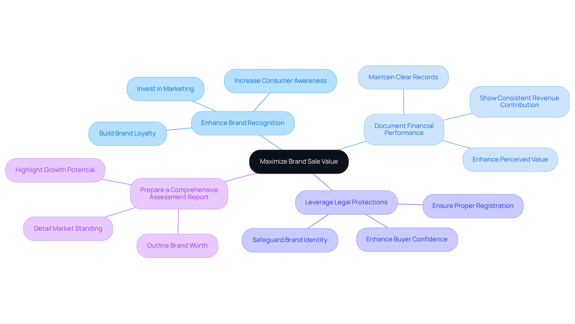This mindmap shows the key strategies for increasing the sale value of a brand. Start at the center with the main goal, then follow the branches to explore each strategy and its important actions. Each color represents a different strategy, making it easy to see how they all connect.
