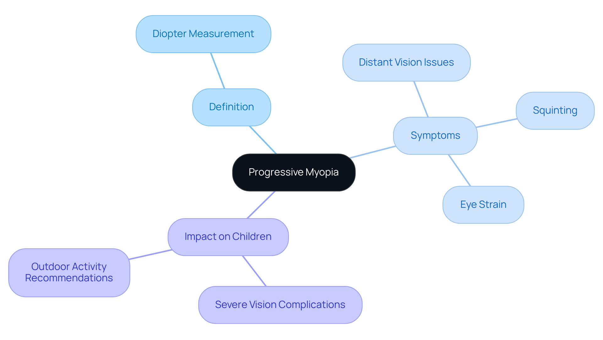 This mindmap helps you visualize the key concepts of progressive myopia. Start at the center with the main idea, then follow the branches to explore definitions, symptoms, and impacts on children. Each branch represents a different aspect of the condition, making it easier to understand how they connect. This mindmap helps you visualize the key concepts of progressive myopia. Start at the center with the main idea, then follow the branches to explore definitions, symptoms, and impacts on children. Each branch represents a different aspect of the condition, making it easier to understand how they connect.