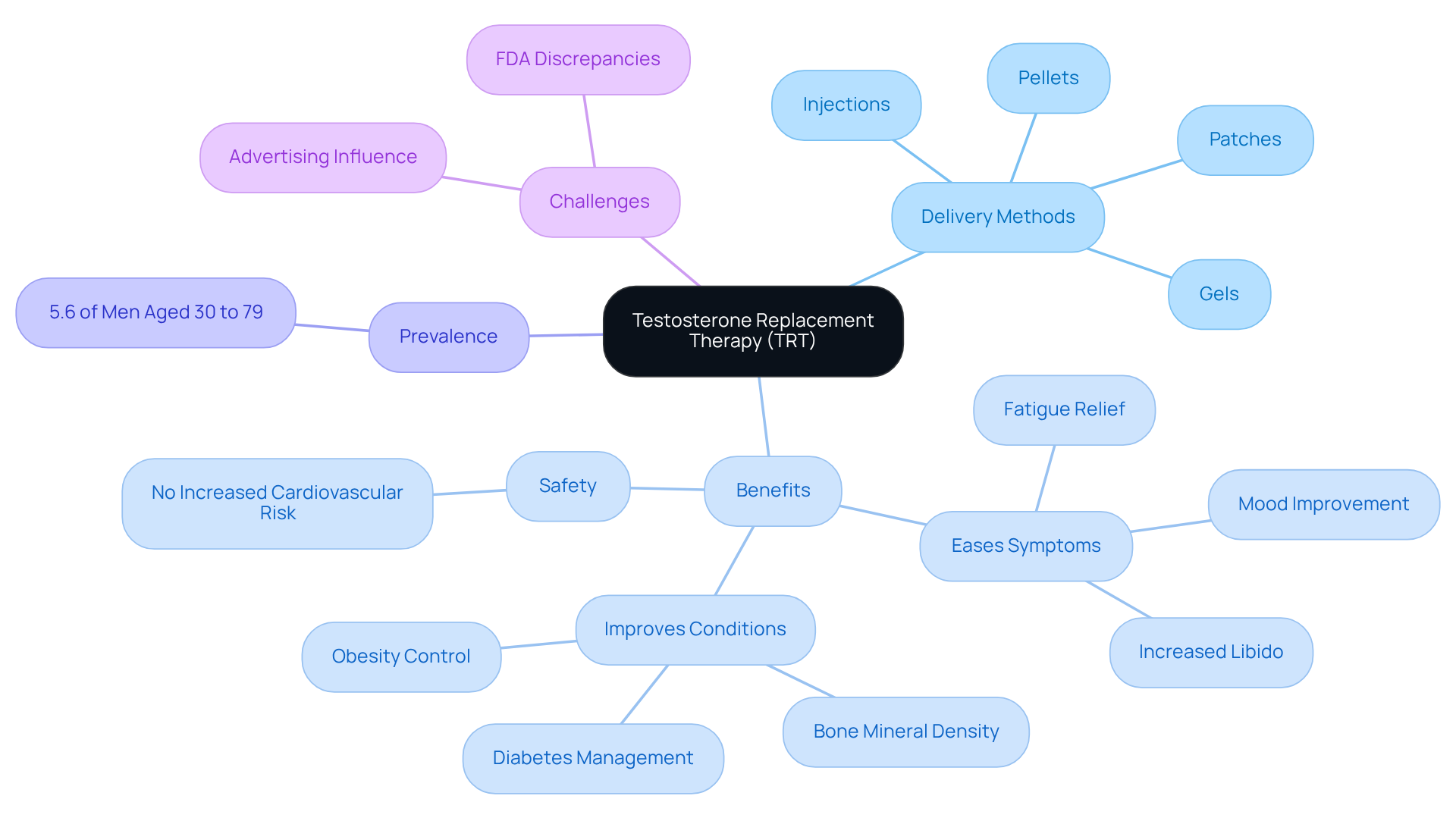 This mindmap starts with TRT at the center, branching out to show how it can be delivered, its benefits, how common low hormone levels are, and the challenges faced. Each branch helps you see the bigger picture of TRT and its importance.