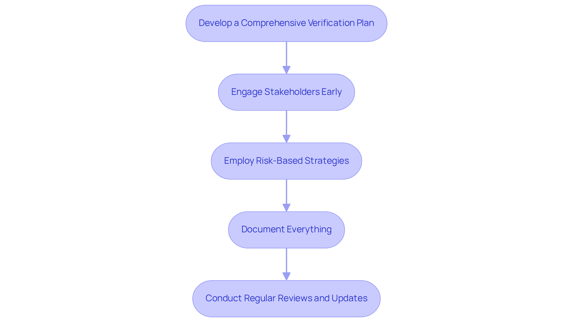 Each box in the flowchart represents a key practice for software validation. Follow the arrows to see how each practice leads to the next, helping organizations improve their verification processes and ensure compliance.