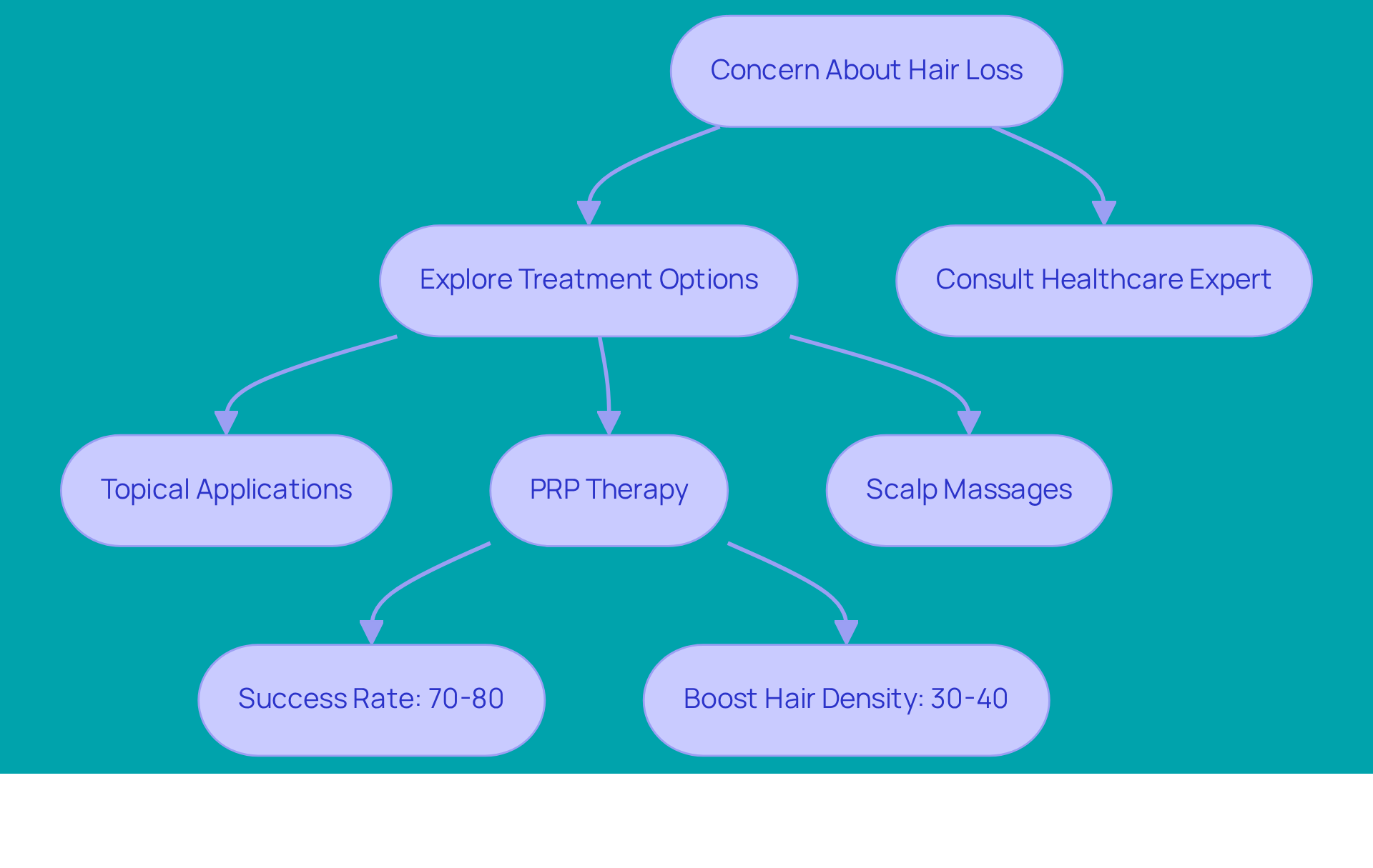 Follow the arrows to see the steps you can take for hair rejuvenation. Each box represents a treatment option or important step in the process. The flowchart guides you from your concern about hair loss to exploring effective treatments and consulting with a healthcare expert.