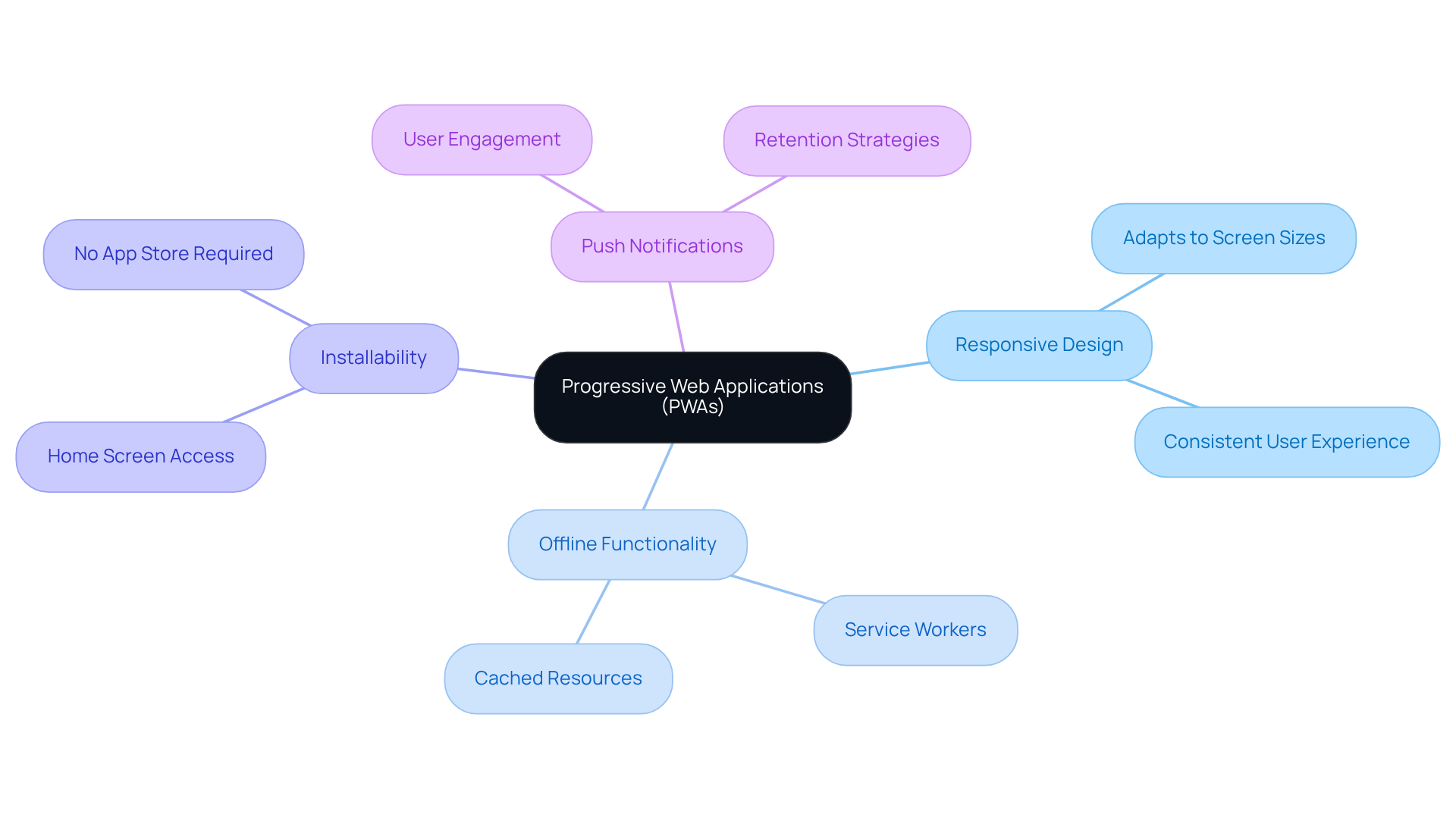 The center represents PWAs, and the branches show their key features. Each feature is important for understanding how PWAs enhance user engagement and operational efficiency.