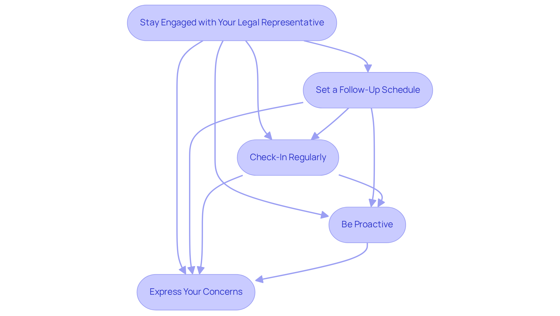 Each box represents a strategy to maintain communication with your attorney. Follow the arrows to see how these strategies work together to keep you informed and involved in your case.