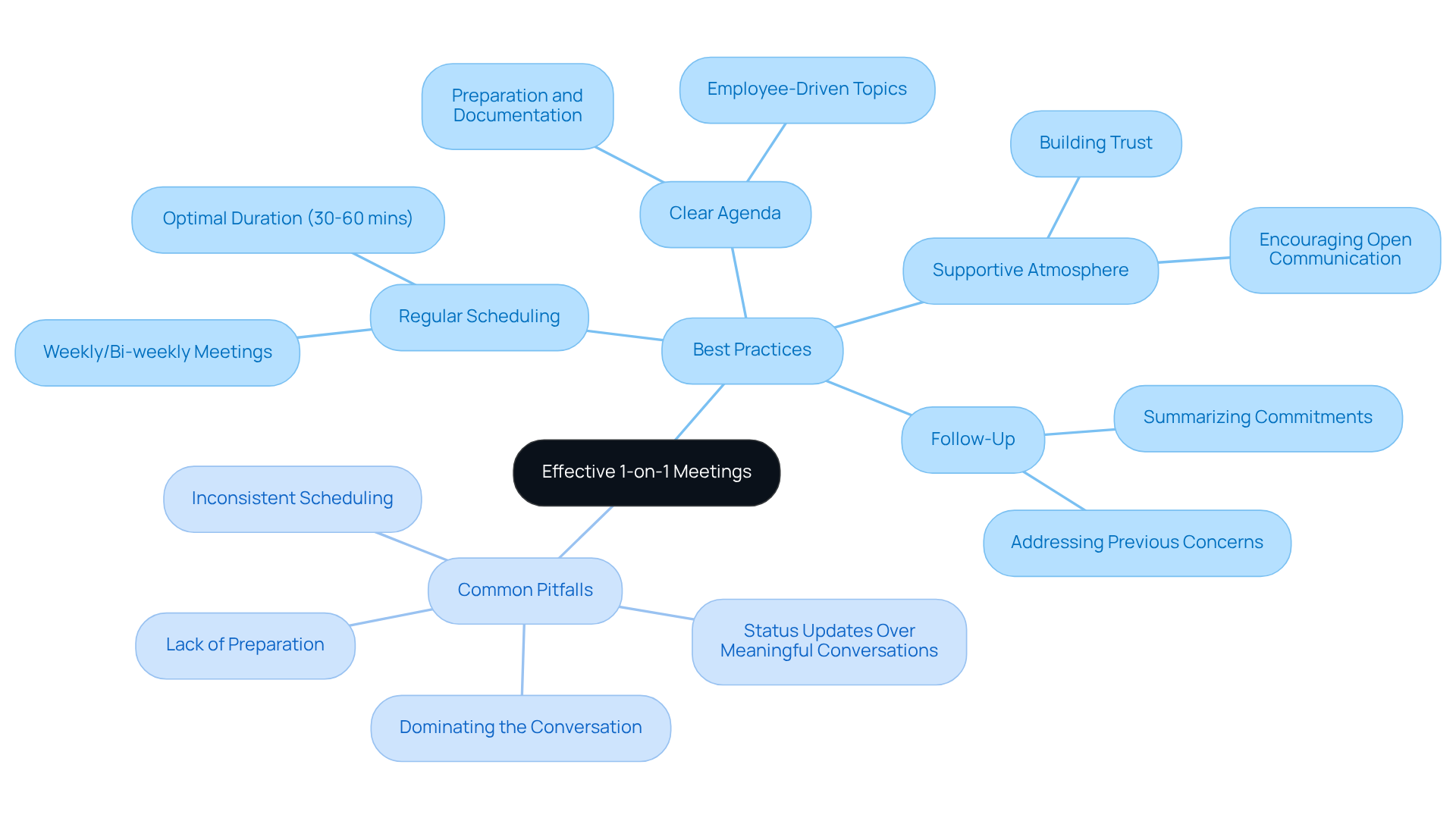 This mindmap illustrates the essential elements of effective one-on-one meetings. Start at the center with the main topic, then explore the branches to see best practices and pitfalls. Each branch leads to specific actions or insights that can help improve your meetings and boost employee engagement.