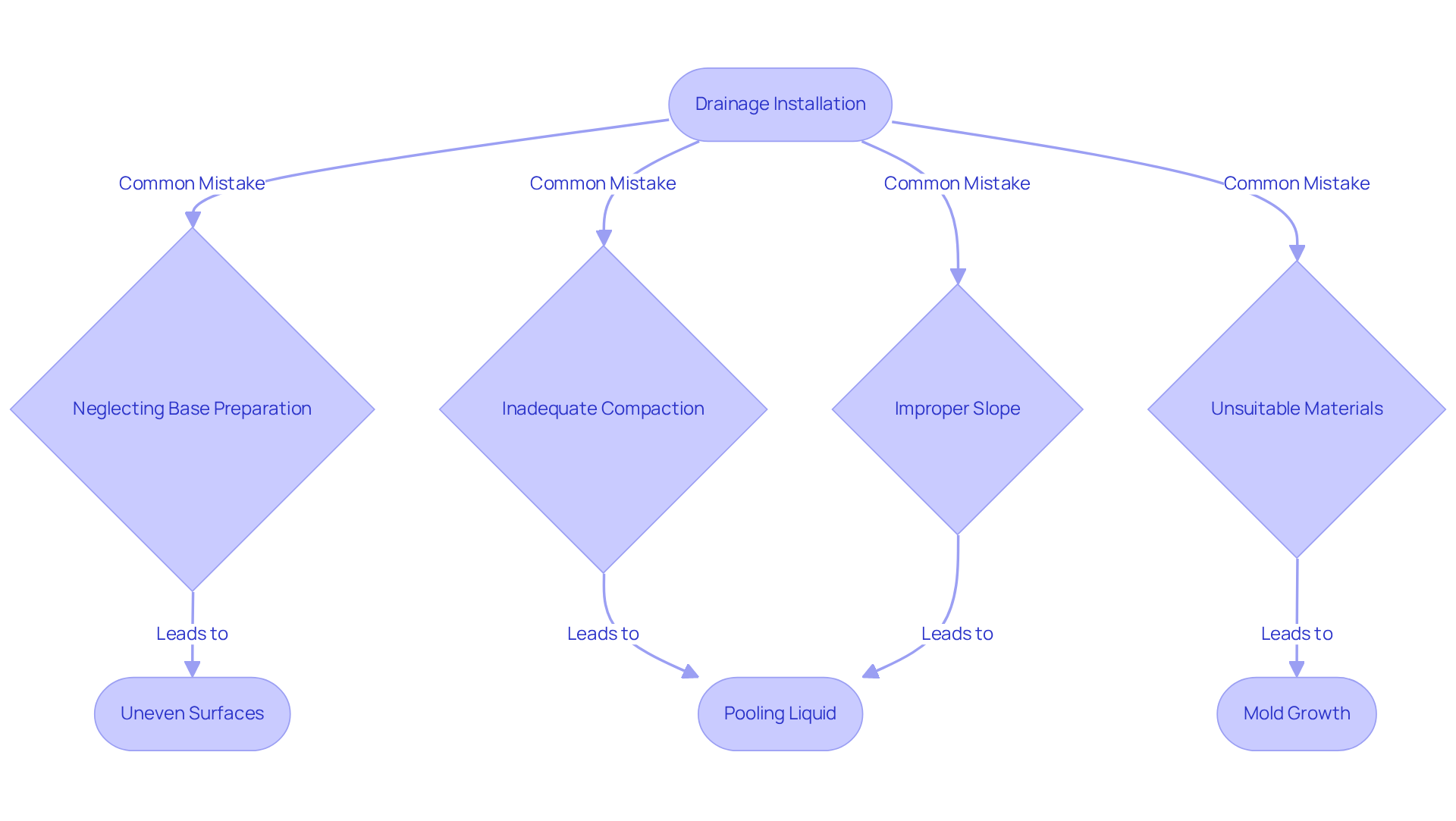 This flowchart shows the common mistakes to avoid when installing drainage for artificial grass. Follow the arrows to see how each mistake can lead to problems, and remember the best practices to ensure a successful installation. This flowchart shows the common mistakes to avoid when installing drainage for artificial grass. Follow the arrows to see how each mistake can lead to problems, and remember the best practices to ensure a successful installation.