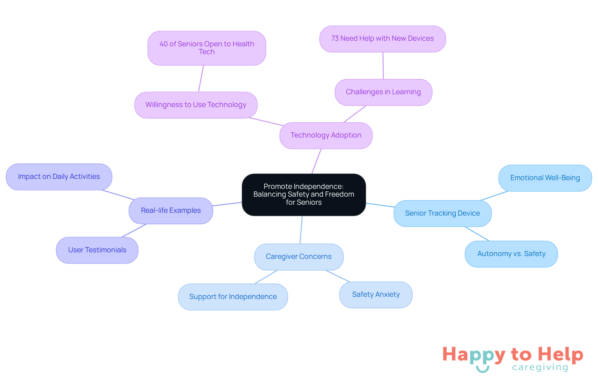 The central idea represents the overall theme, while the branches show different aspects of how seniors can maintain independence safely. Each sub-branch provides more detail, helping you understand the full picture.
