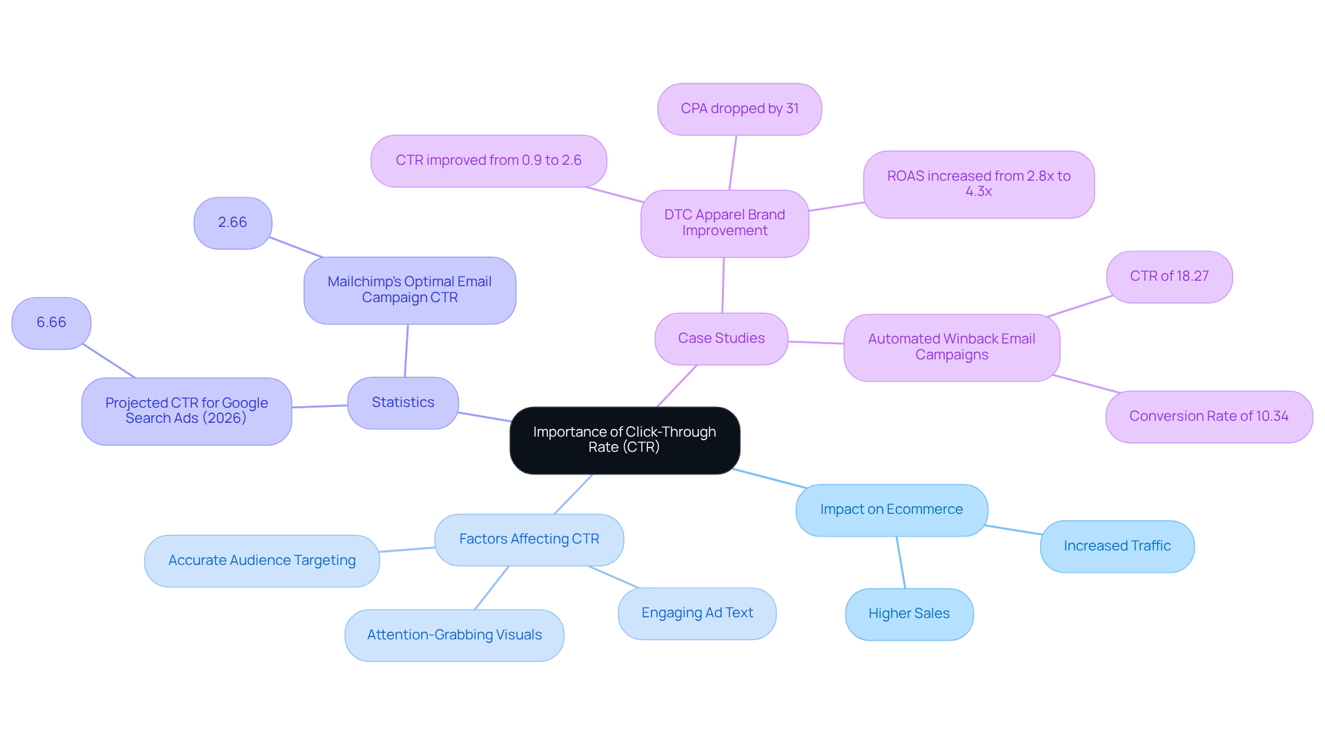 This mindmap illustrates the significance of Click-Through Rate (CTR) in ecommerce. Start at the center with CTR, then explore how it impacts traffic and sales, what factors influence it, relevant statistics, and real-world examples of improvement. Each branch represents a key concept related to CTR, helping you visualize its importance in marketing strategies. This mindmap illustrates the significance of Click-Through Rate (CTR) in ecommerce. Start at the center with CTR, then explore how it impacts traffic and sales, what factors influence it, relevant statistics, and real-world examples of improvement. Each branch represents a key concept related to CTR, helping you visualize its importance in marketing strategies.