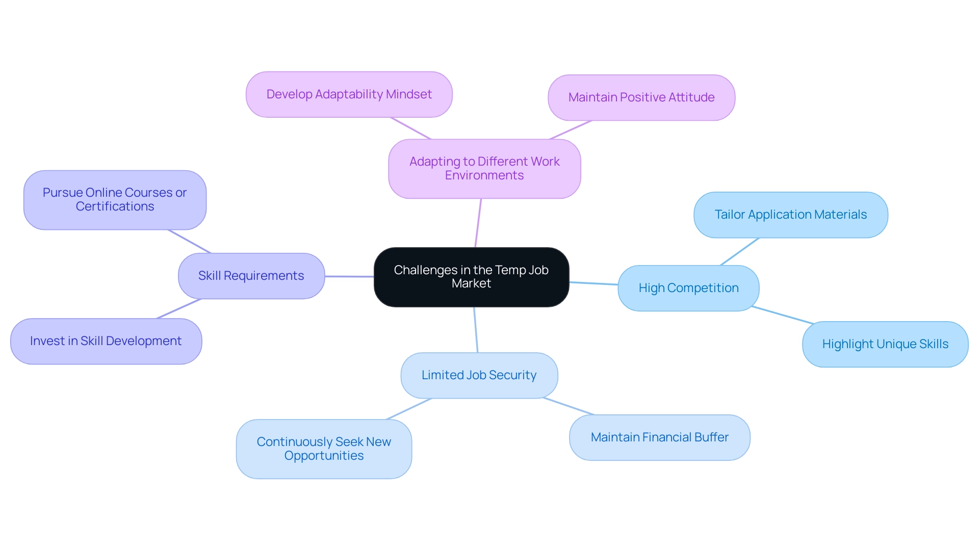 The central node represents the overall challenges, with branches illustrating the main challenges and sub-branches detailing strategies for overcoming each challenge.