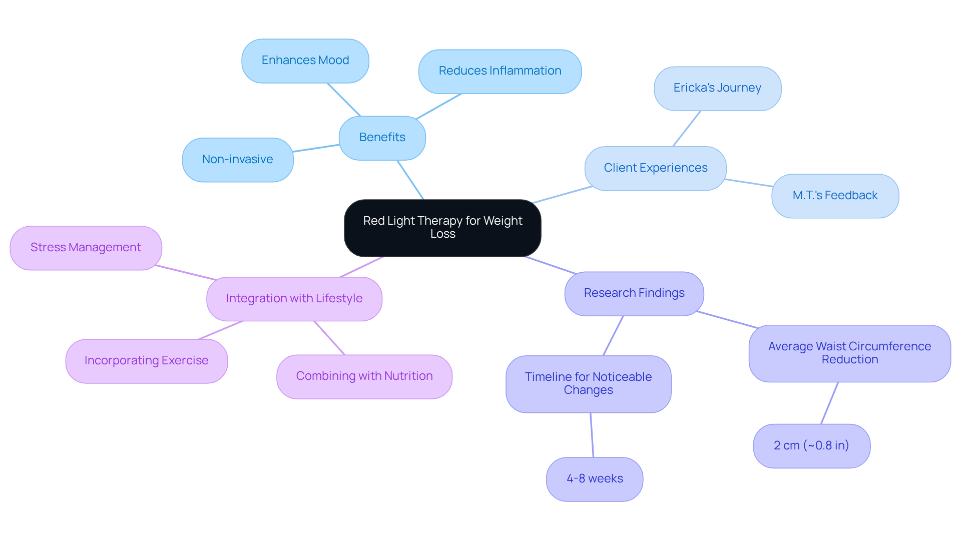 This mindmap illustrates how red light therapy supports weight loss. Start at the center with the therapy itself, then explore its benefits, real-life success stories, and research findings. Each branch represents a different aspect of how this treatment can help you on your weight loss journey.