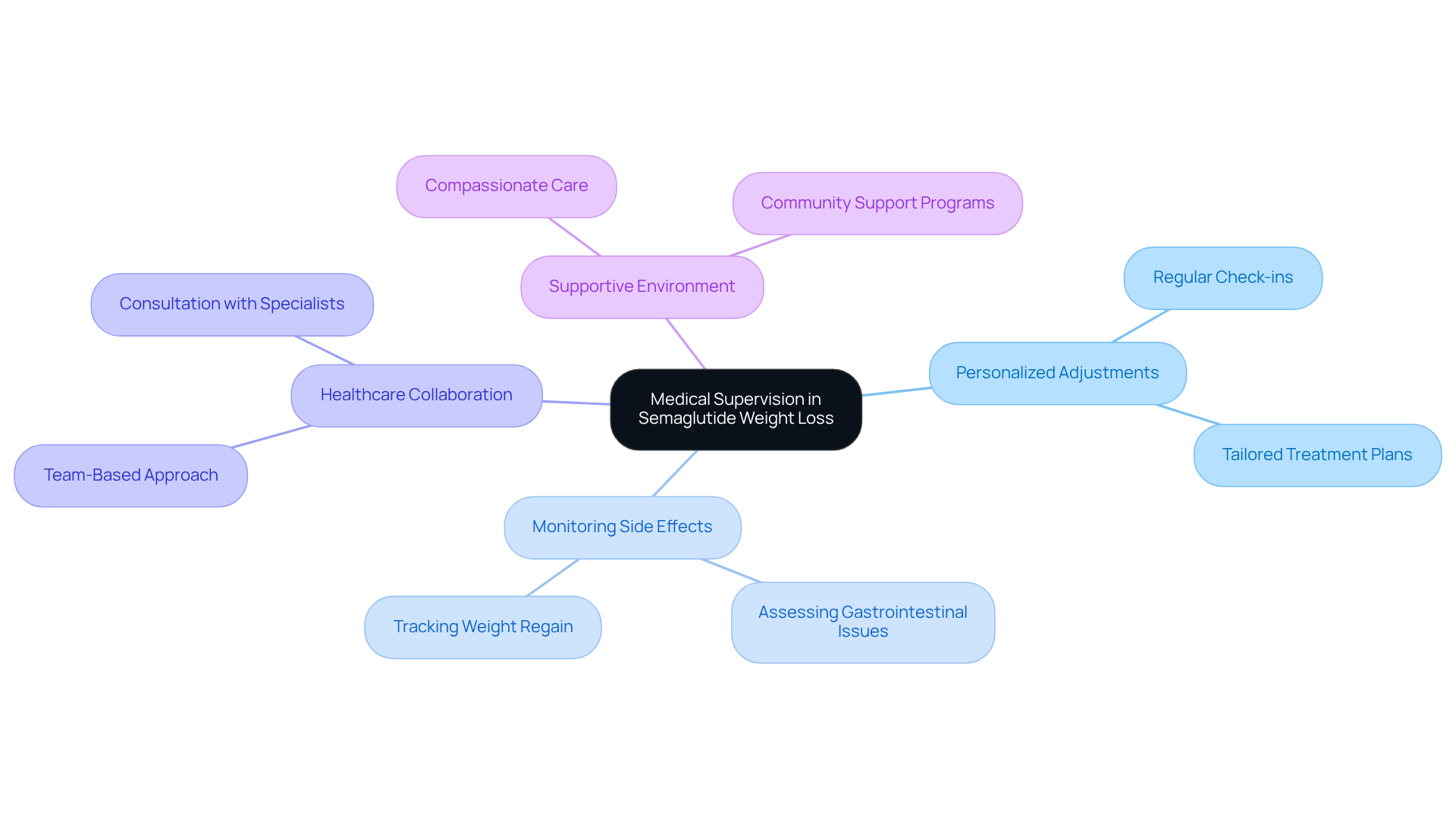 The center represents the main idea of medical supervision, while the branches show how different aspects like personalized care and monitoring contribute to a successful weight loss journey.