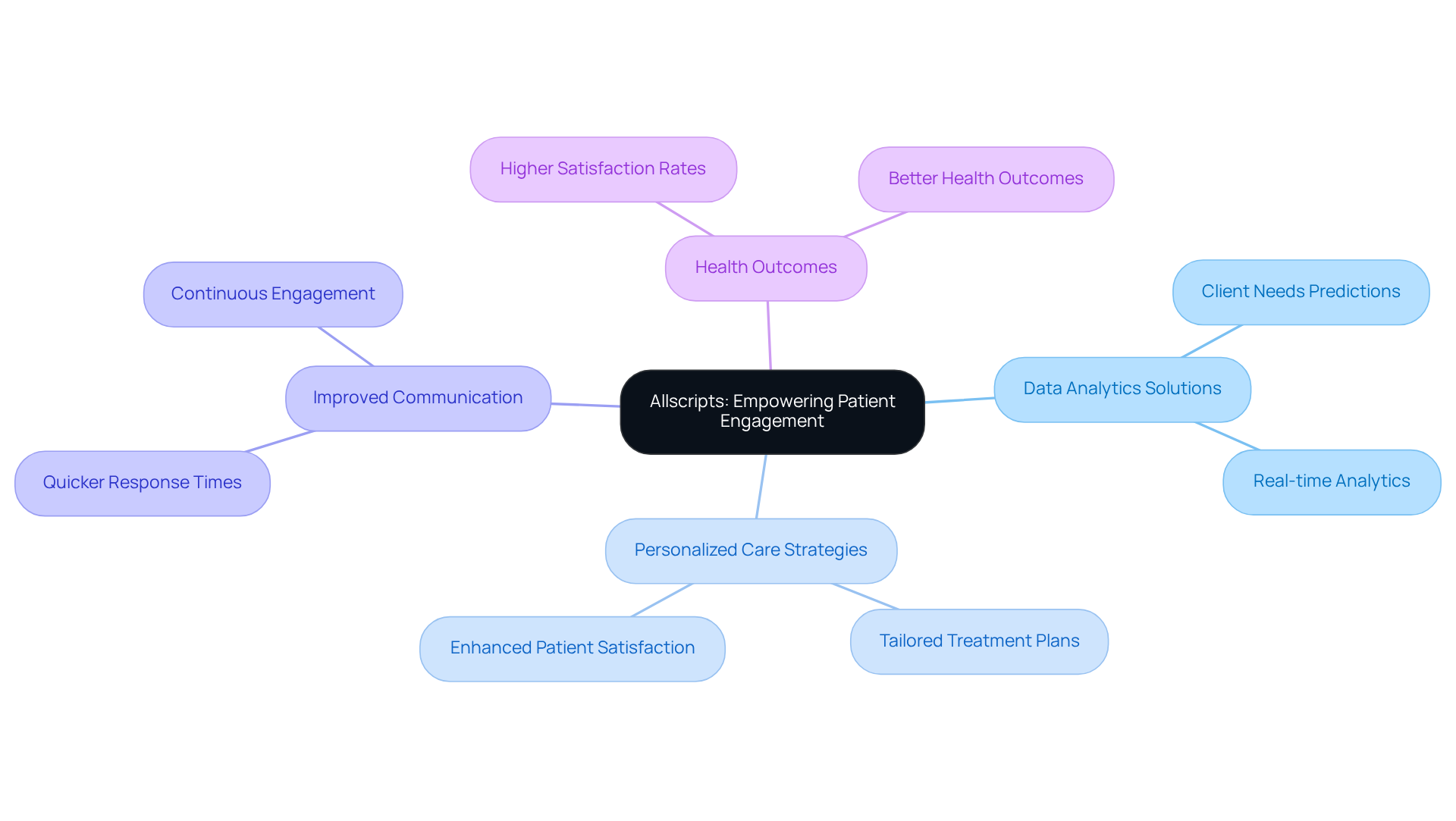 The central node represents Allscripts' focus on patient engagement, while the branches illustrate how data analytics contributes to various aspects of healthcare, such as communication and satisfaction.