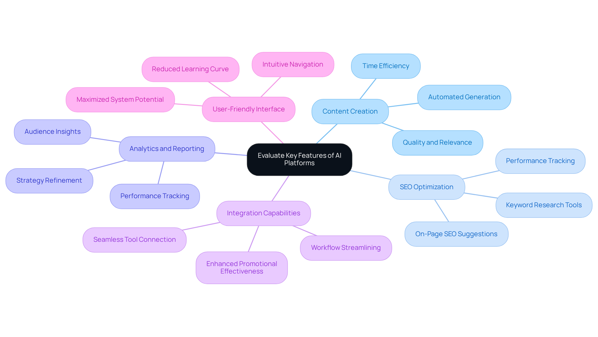 The center shows the main topic of evaluating AI platforms, and each branch represents a key feature. The details under each feature explain why they're important for small businesses looking to enhance their marketing efforts. The center shows the main topic of evaluating AI platforms, and each branch represents a key feature. The details under each feature explain why they're important for small businesses looking to enhance their marketing efforts.