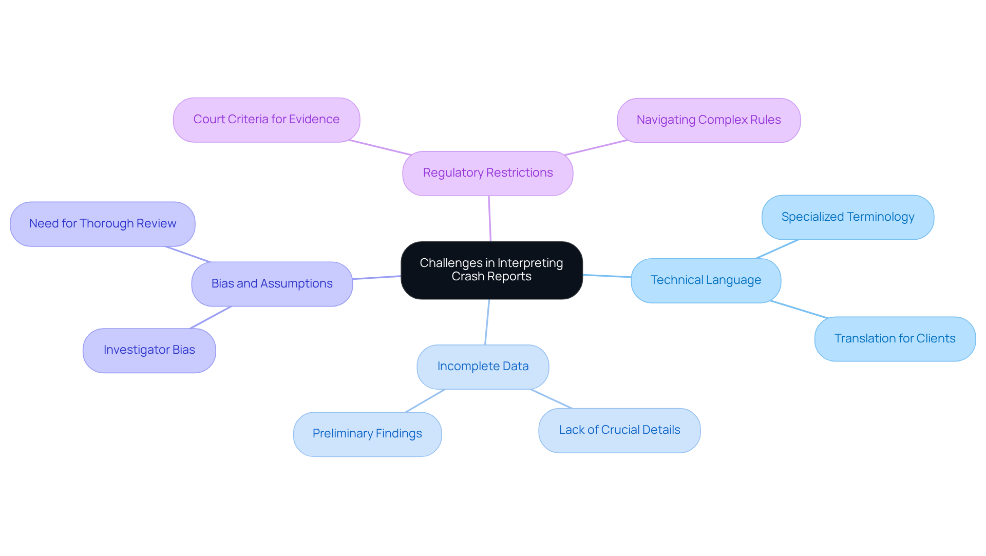 The central node represents the main topic, while each branch highlights a specific challenge. The sub-branches provide additional context, helping you understand the complexities involved in interpreting crash reports.