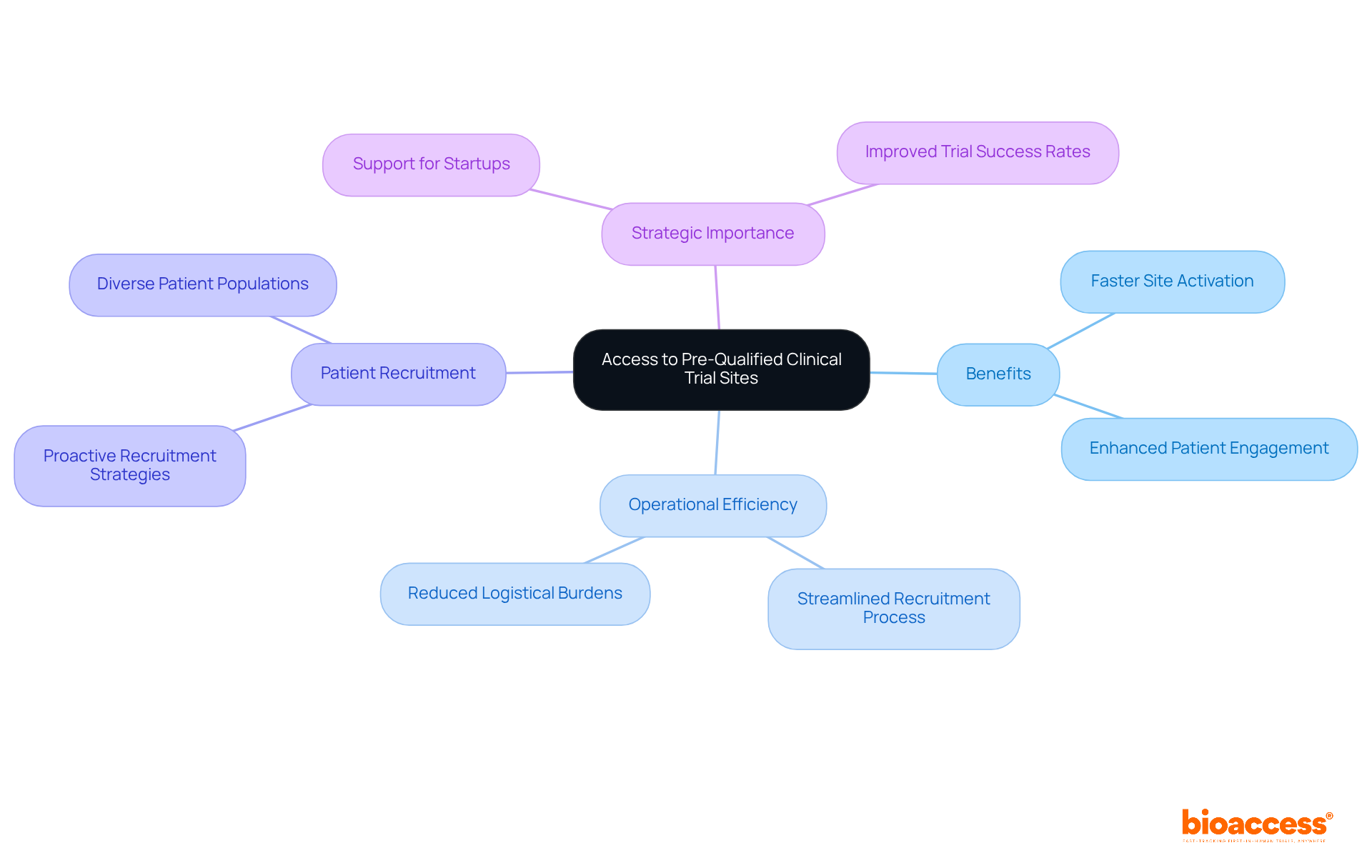 This mindmap starts with the main idea at the center and branches out to show the various benefits and strategies related to accessing pre-qualified clinical trial sites. Each branch represents a different aspect of how this access can improve clinical research outcomes.