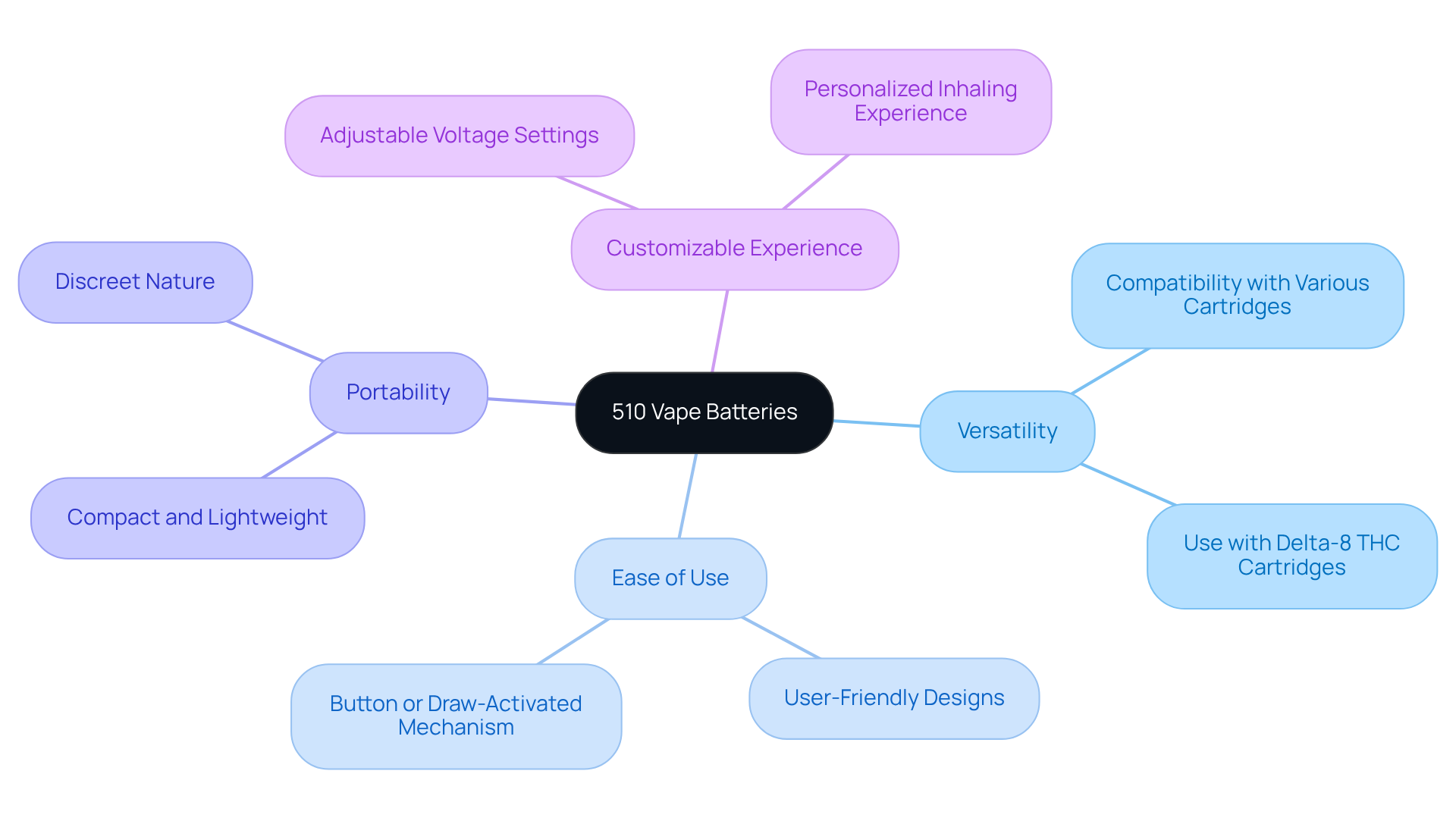 Start at the center with the main topic of 510 vape batteries, then follow the branches to explore the key benefits and features. Each branch provides deeper insights into how these batteries enhance your vaping experience.