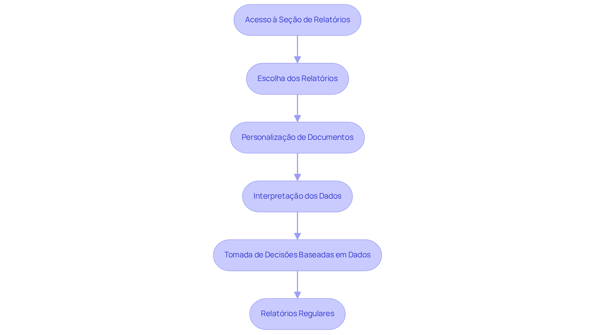 Cada caixa representa uma etapa no processo de análise. Siga as setas para entender como cada passo leva ao próximo, ajudando você a utilizar o Bitrix24 de forma eficaz.