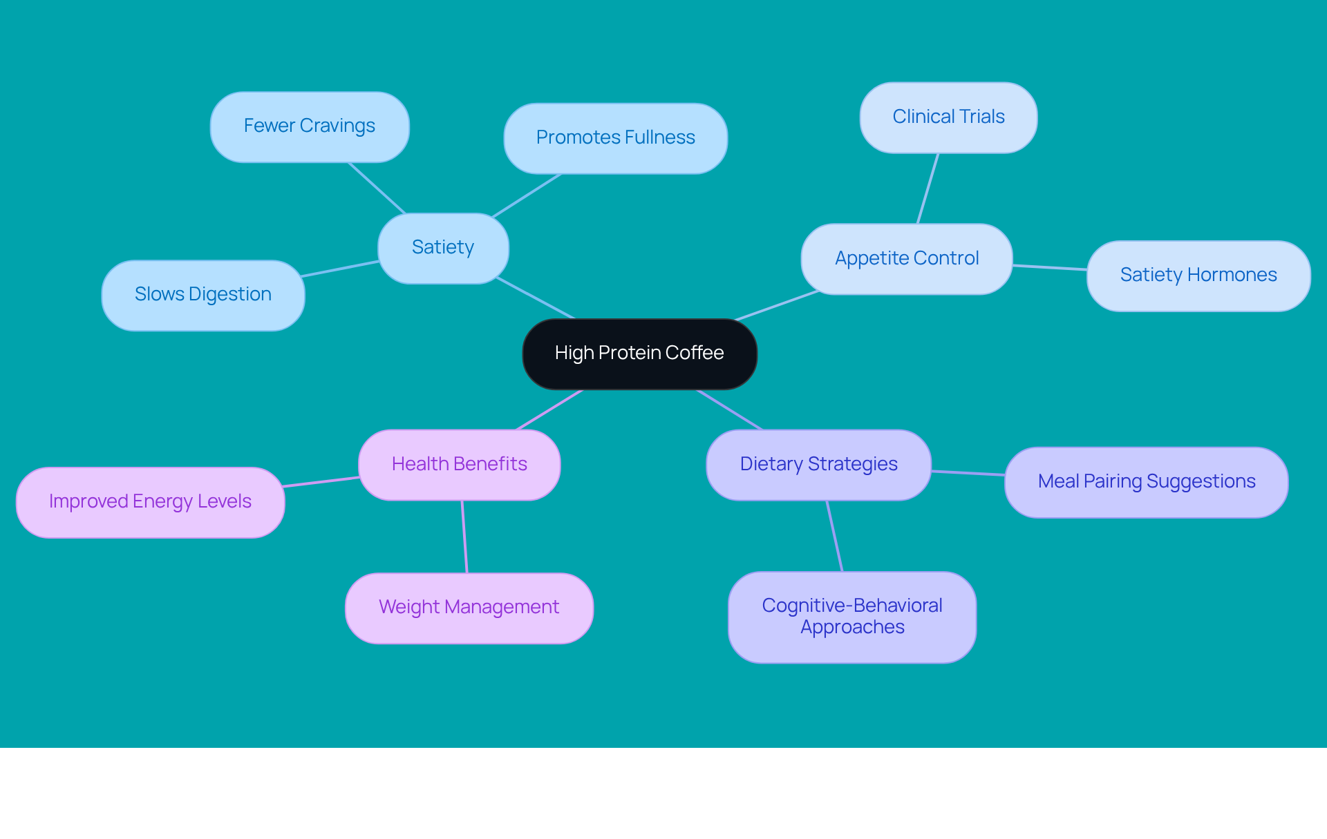 The central node represents high protein coffee, with branches illustrating its benefits and strategies for managing hunger. The more detailed sub-nodes provide specific insights into each aspect, helping you understand how they relate to your dietary choices.