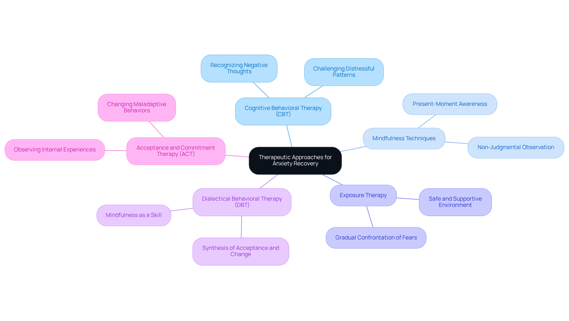 The central node represents the overall theme of anxiety recovery. Each branch shows a different therapeutic method, and the sub-branches detail the specific techniques or benefits of each method. This layout helps you see how various approaches work together to support recovery.