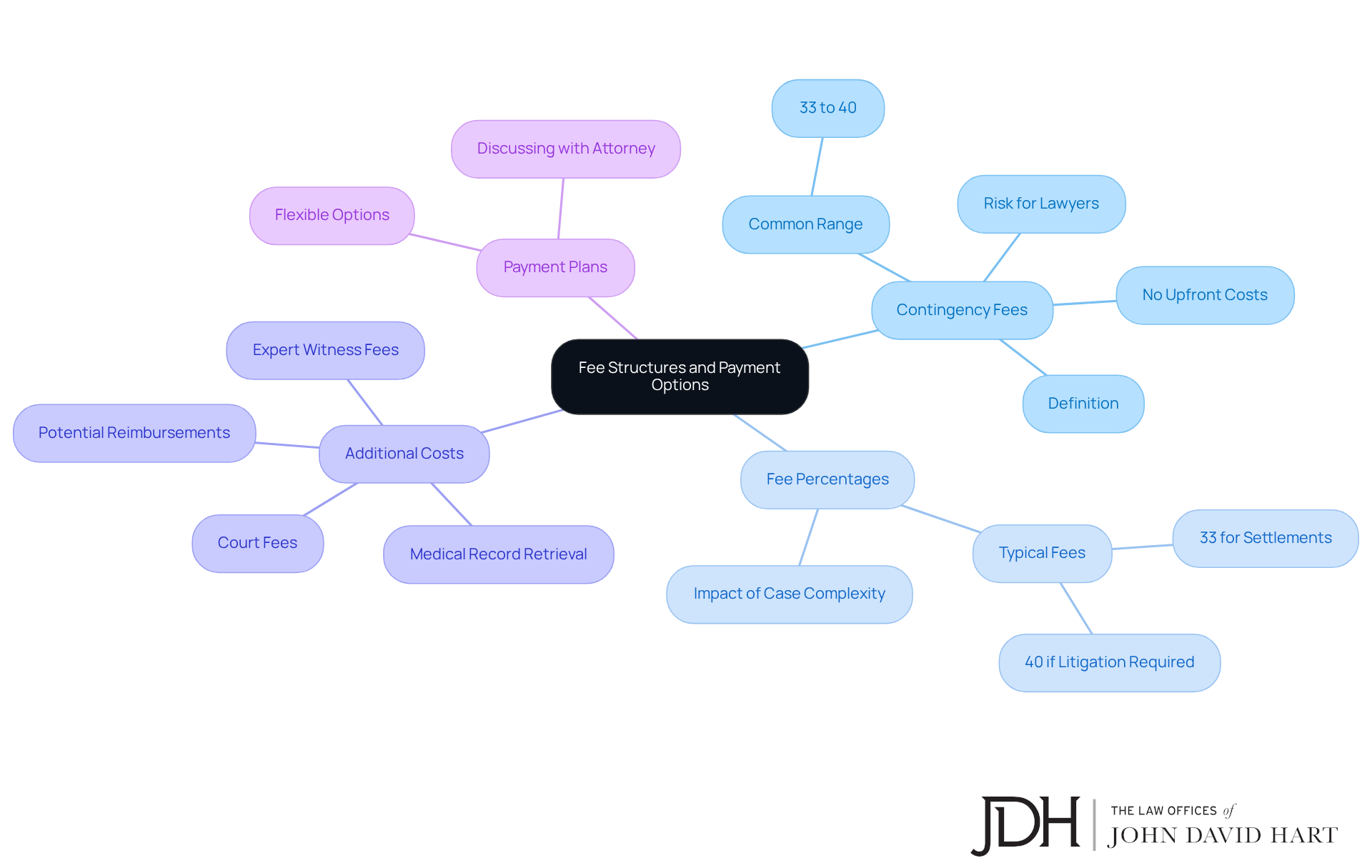 The central node represents the main topic, while the branches show different aspects of legal fees. Each branch contains important details to help you understand what to expect when hiring a lawyer.