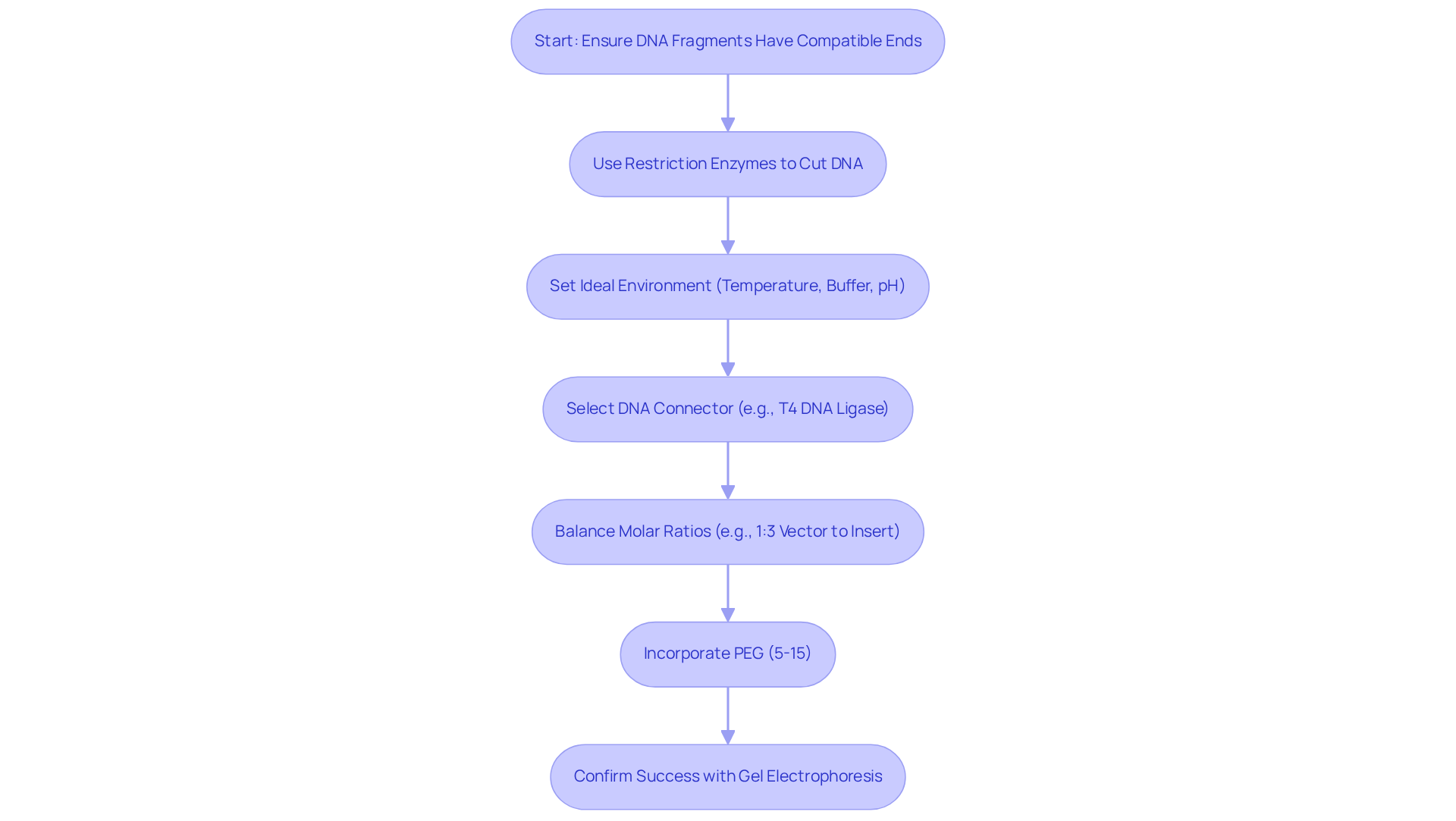 This flowchart guides you through the steps of DNA ligation. Start at the top and follow the arrows to see what you need to do at each stage, from preparing your DNA fragments to confirming your success with gel electrophoresis.