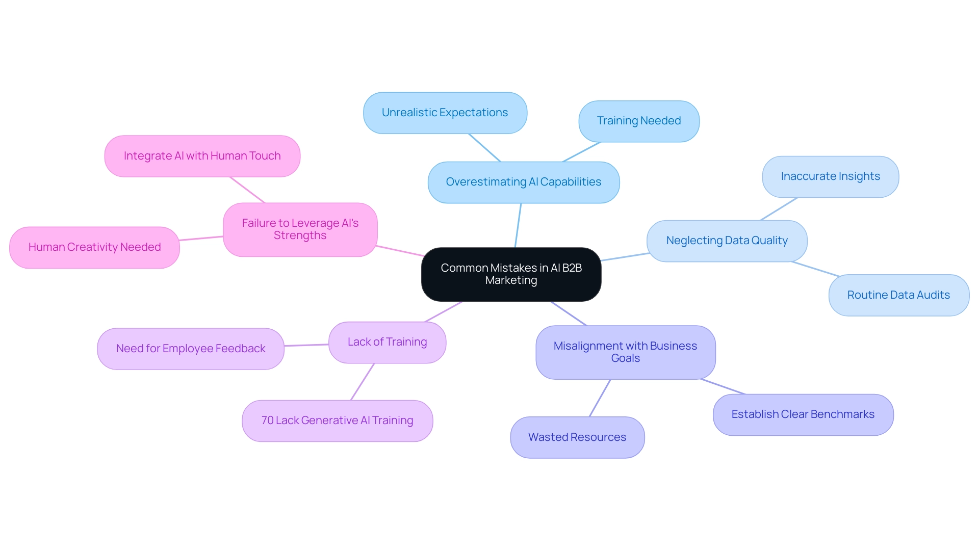 Branches represent common mistakes in AI B2B marketing, with color coding indicating categories of solutions and implications related to each mistake.
