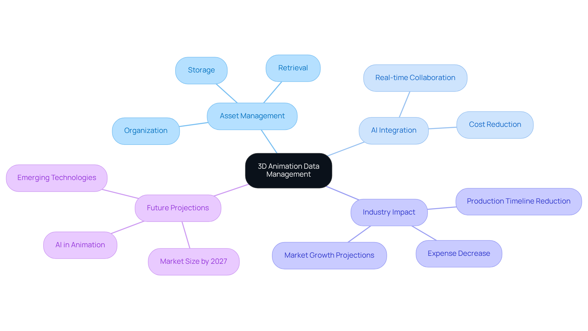 The central node represents the main topic, while branches show key areas of focus. Each sub-branch provides more detail, helping you understand how different aspects of 3D animation data management connect and contribute to the overall process.