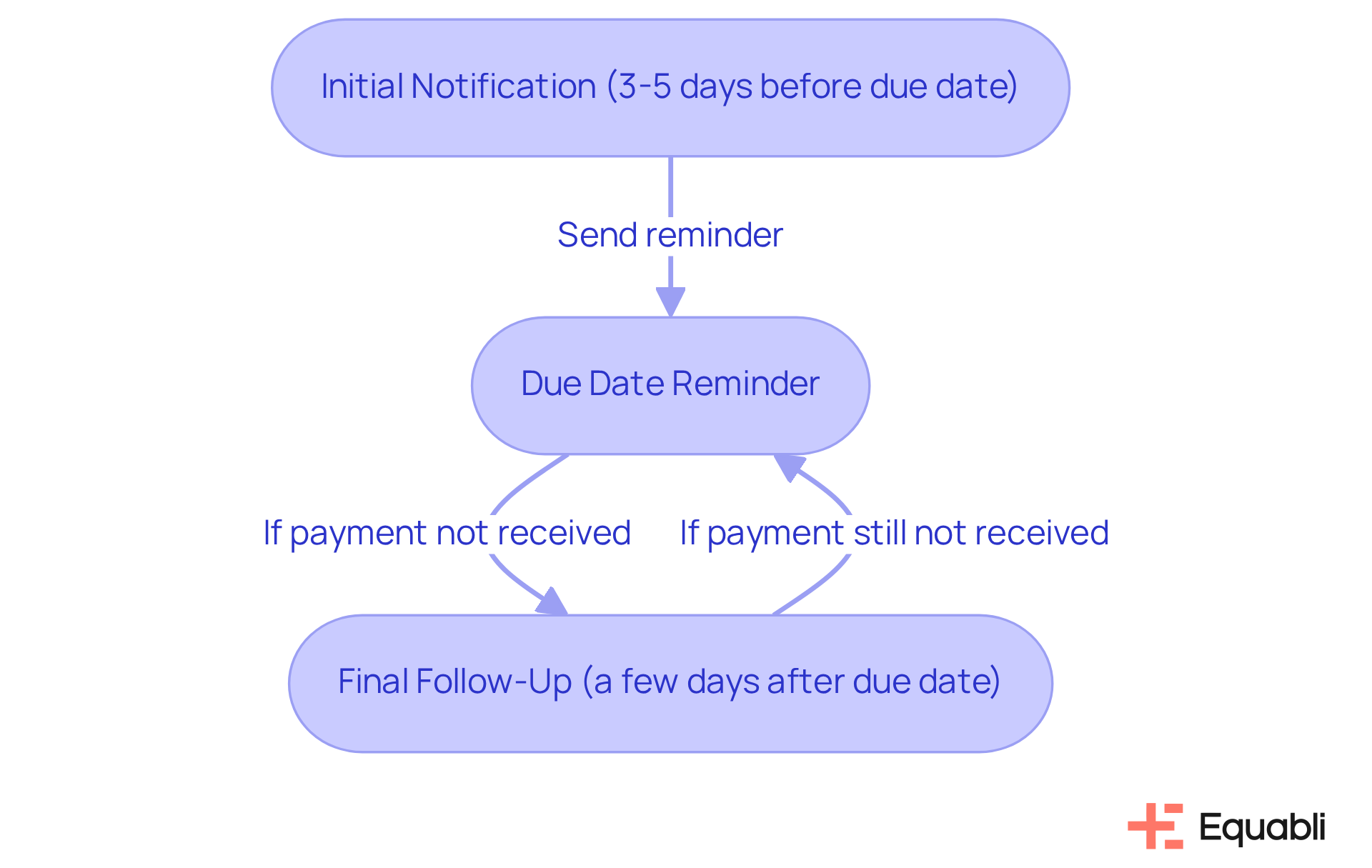 This flowchart outlines the steps to effectively remind borrowers about payments. Each box represents a stage in the reminder process. Follow the arrows to see how reminders are scheduled leading up to and after the due date. This flowchart outlines the steps to effectively remind borrowers about payments. Each box represents a stage in the reminder process. Follow the arrows to see how reminders are scheduled leading up to and after the due date.