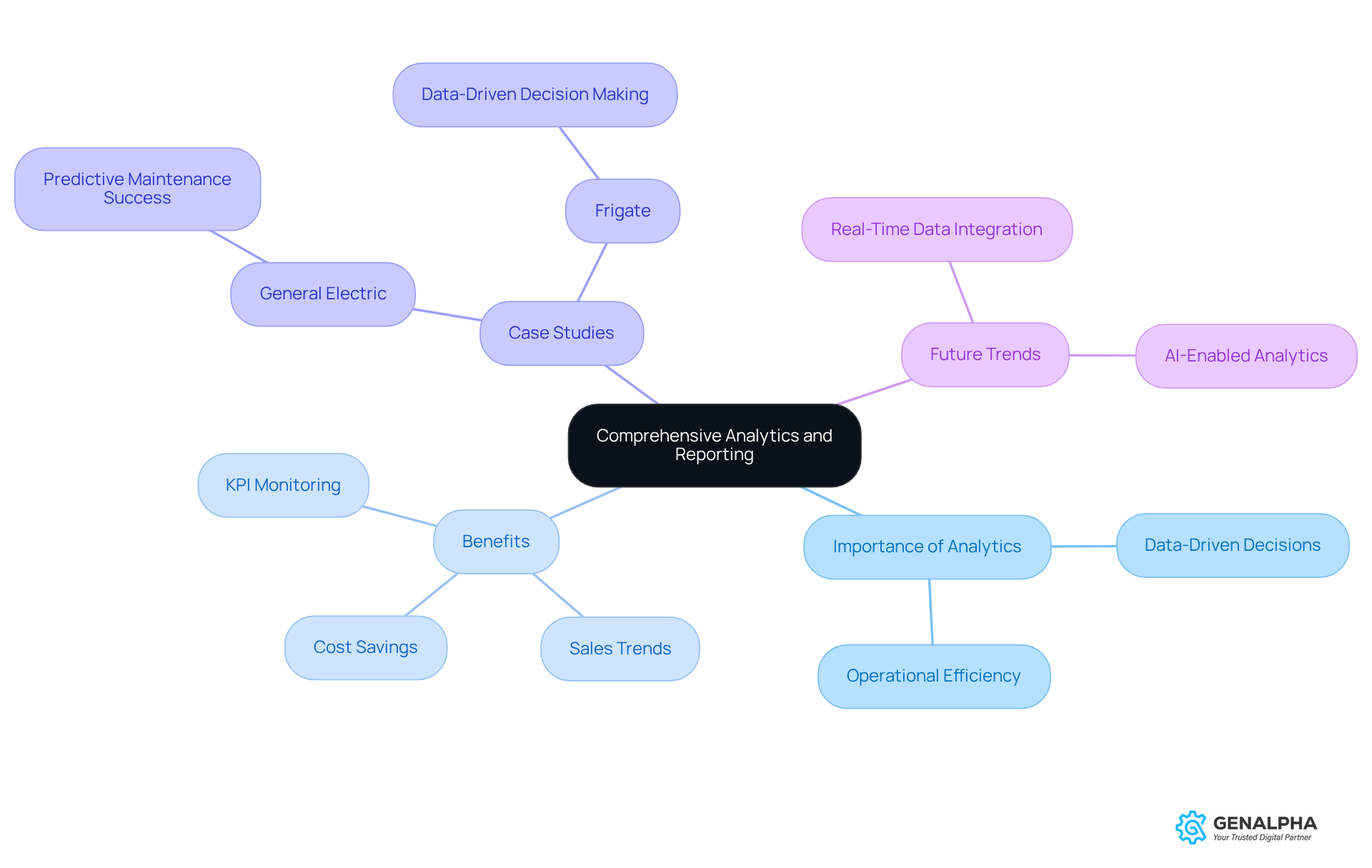 This mindmap illustrates how analytics and reporting tools are interconnected in manufacturing. Start at the center with the main topic, then follow the branches to explore the importance, benefits, real-world examples, and future trends in analytics. This mindmap illustrates how analytics and reporting tools are interconnected in manufacturing. Start at the center with the main topic, then follow the branches to explore the importance, benefits, real-world examples, and future trends in analytics.