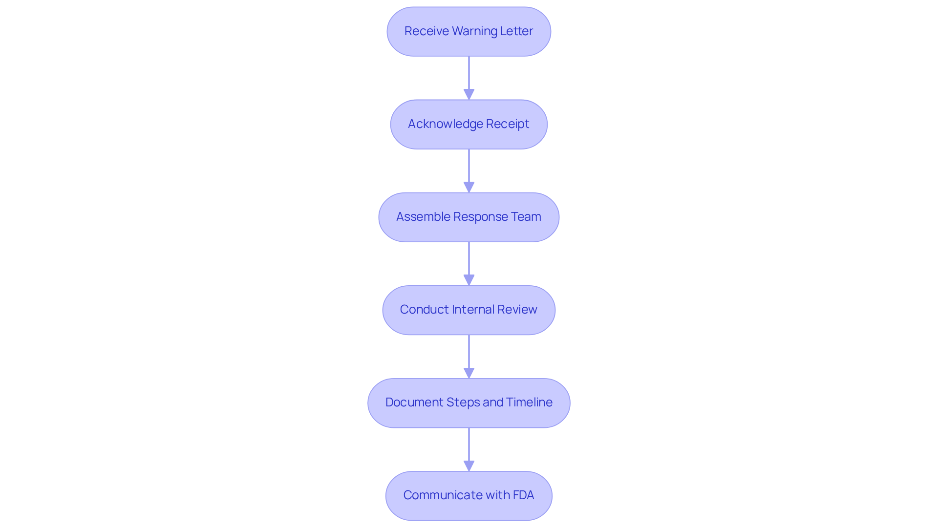 This flowchart shows the steps to take after receiving a warning letter from the FDA. Each box represents a key action, and the arrows guide you through the process from start to finish.
