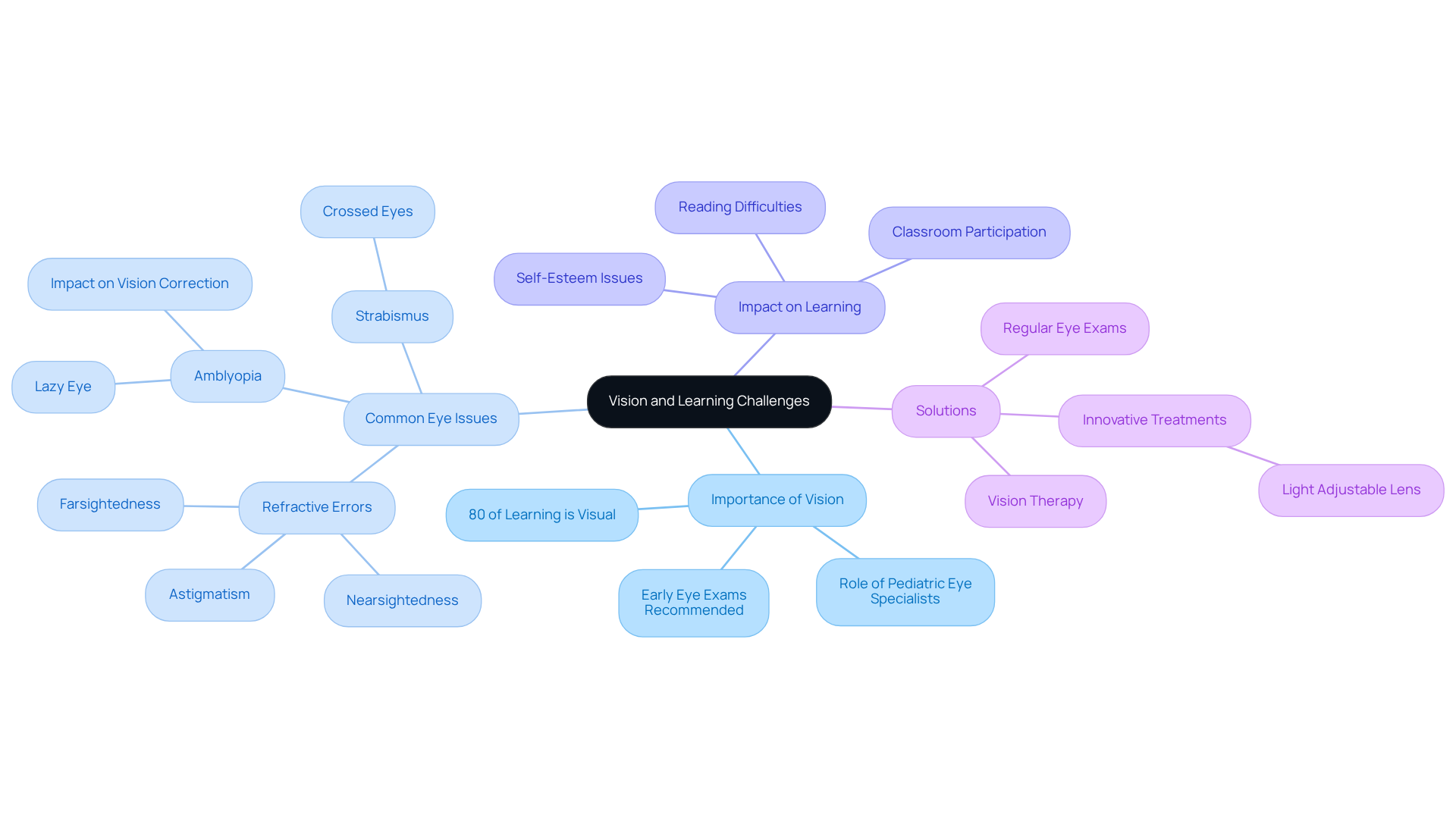 Start at the center with the main topic, then explore each branch to understand how vision affects learning. Each color-coded section highlights different aspects, making it easy to see the connections.