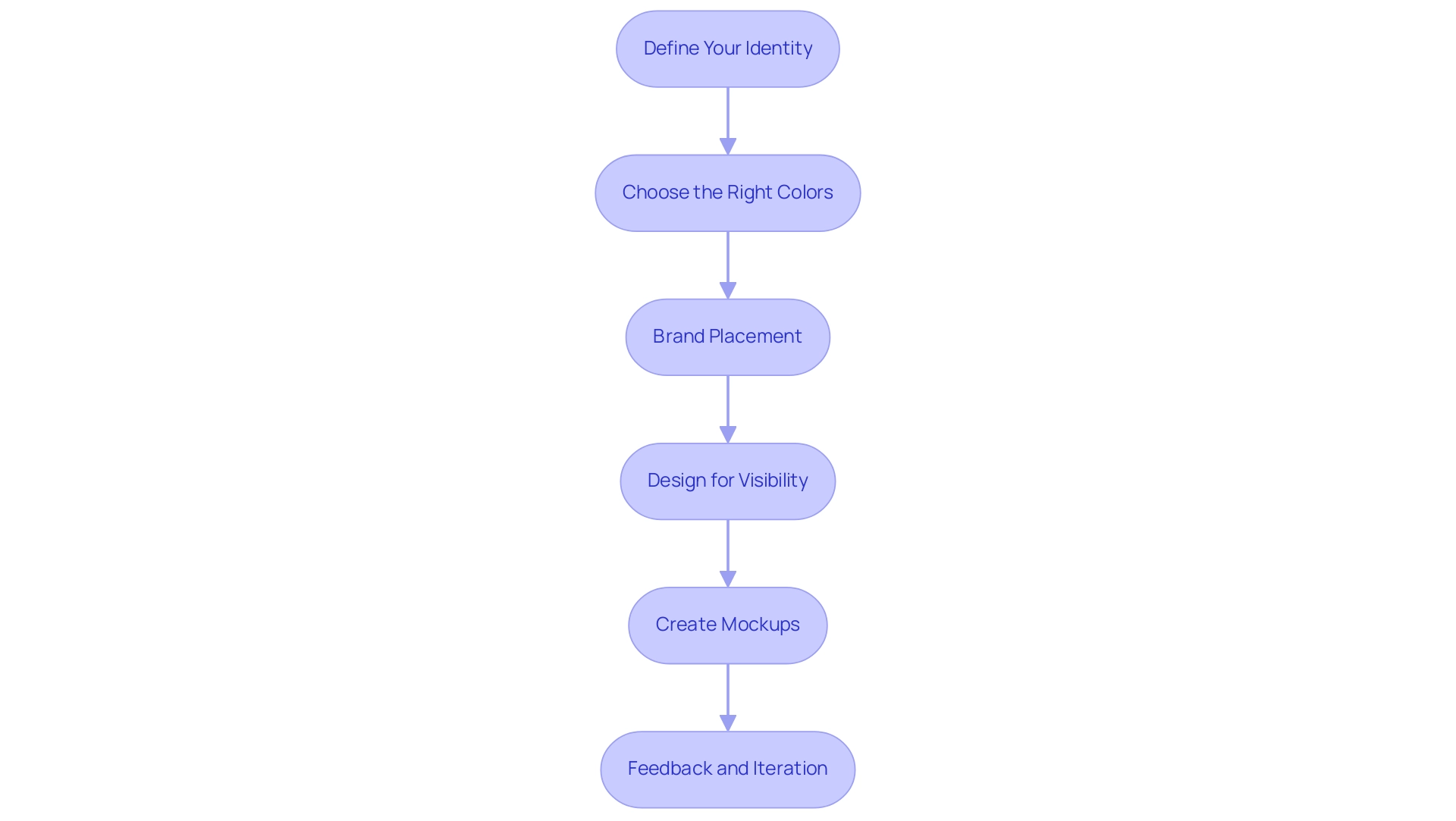 Each box represents a step in the logo design process, with arrows indicating the order in which the steps should be completed.