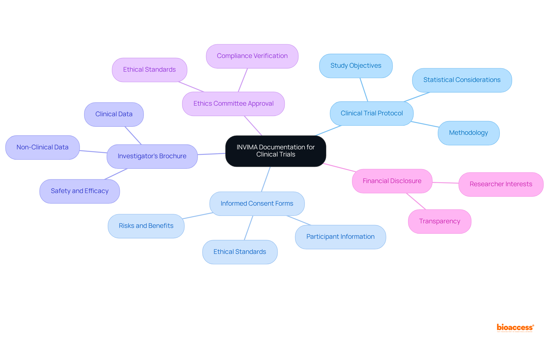 The central node represents the main topic, and each branch leads to a specific document required for clinical trials. The sub-branches explain what each document entails, helping you understand their significance in the approval process. The central node represents the main topic, and each branch leads to a specific document required for clinical trials. The sub-branches explain what each document entails, helping you understand their significance in the approval process.