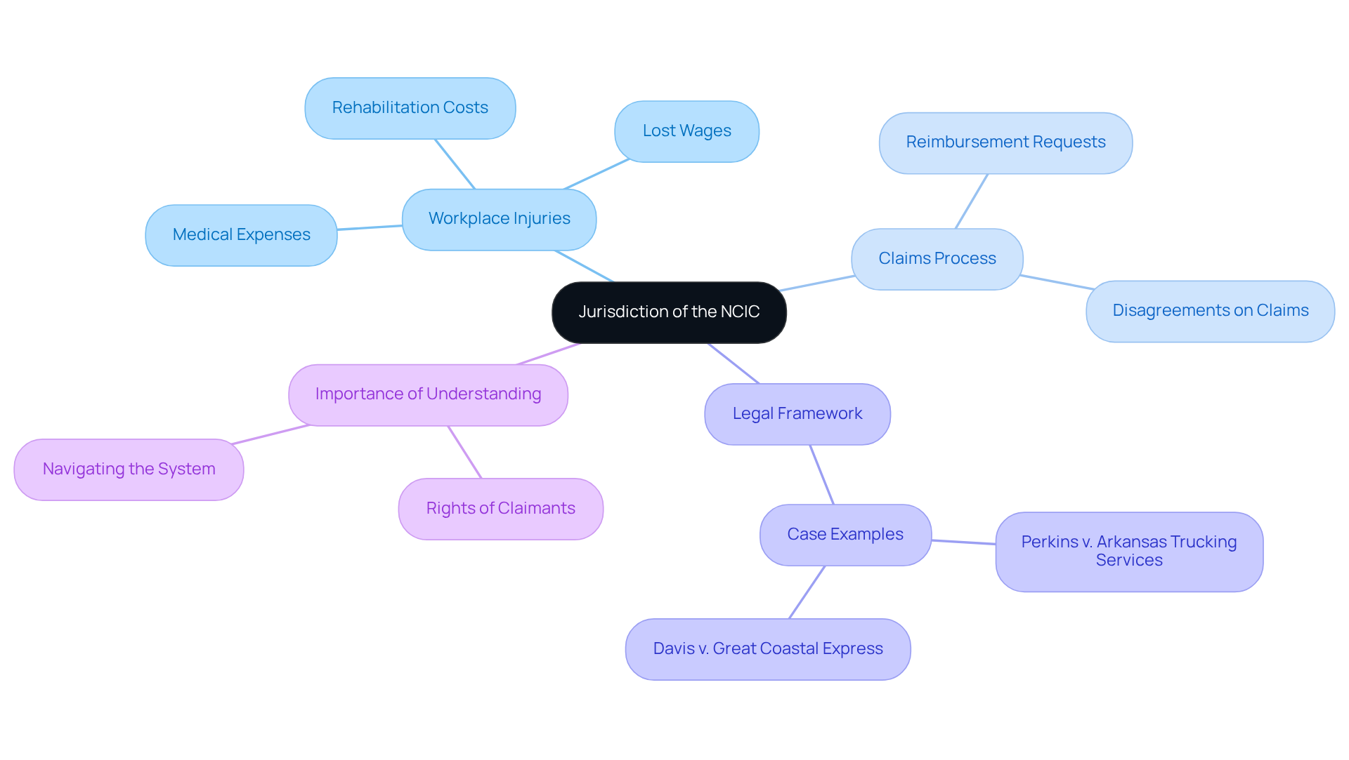 The central node represents the NCIC's jurisdiction, while the branches show different aspects of workplace injury claims and the importance of understanding the system. Each branch connects to specific details that help clarify how the NCIC operates. The central node represents the NCIC's jurisdiction, while the branches show different aspects of workplace injury claims and the importance of understanding the system. Each branch connects to specific details that help clarify how the NCIC operates.