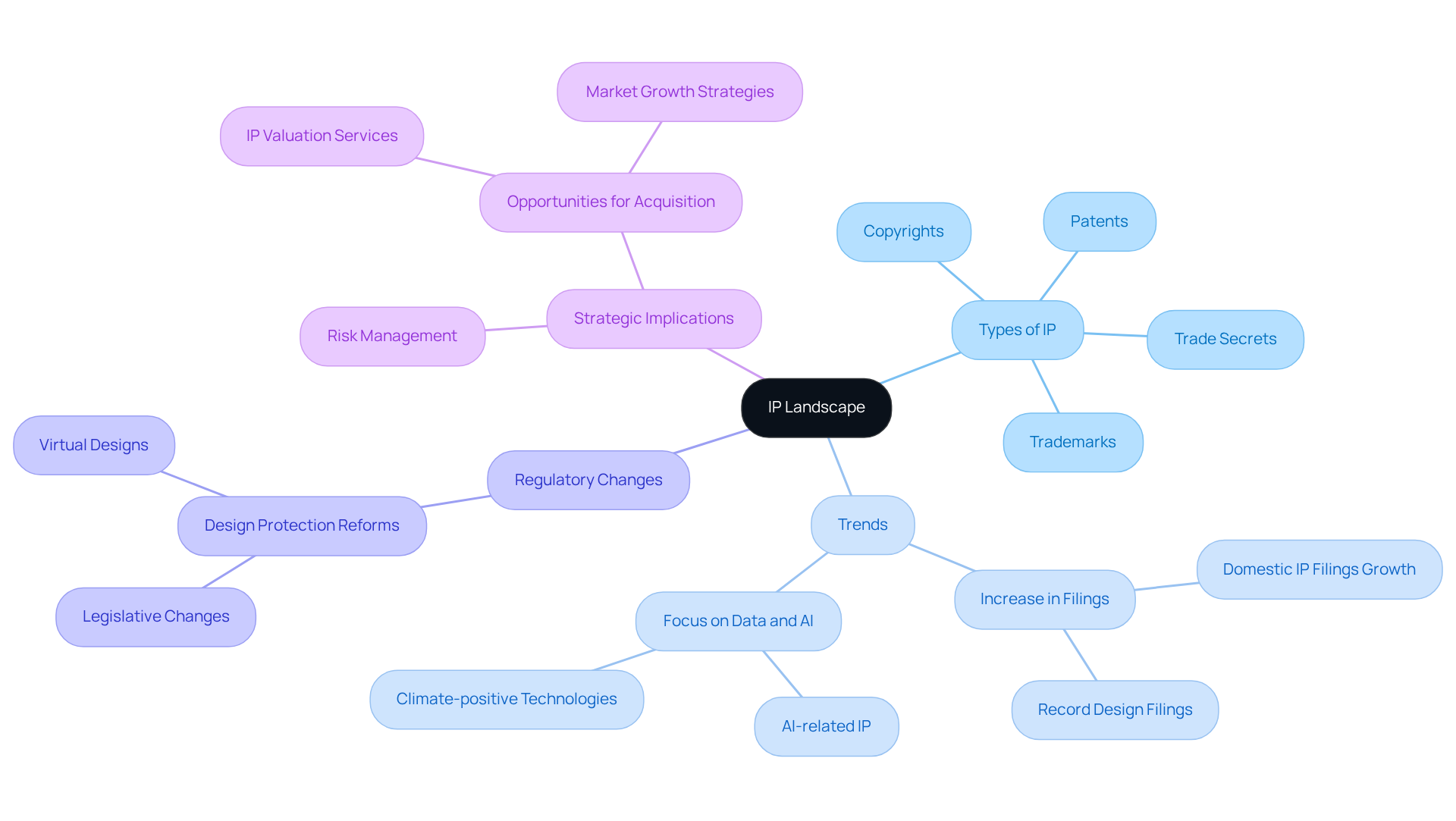 The central node represents the overall IP landscape, while the branches show different aspects like types of IP, current trends, regulatory changes, and strategic implications. Each branch helps you understand how these elements connect and influence each other in the context of intellectual property. The central node represents the overall IP landscape, while the branches show different aspects like types of IP, current trends, regulatory changes, and strategic implications. Each branch helps you understand how these elements connect and influence each other in the context of intellectual property.