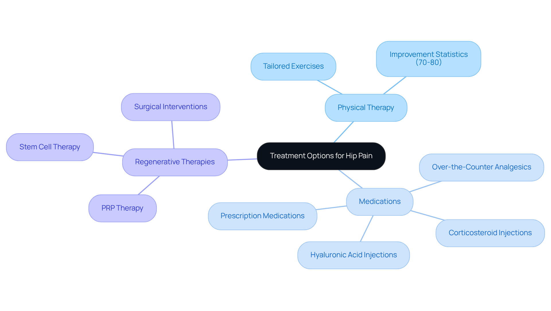 This mindmap starts with the main topic of treatment options for hip pain at the center. Each branch represents a different category of treatment, and the sub-branches provide more details about specific therapies and their benefits. Follow the branches to see how each treatment can help manage hip pain. This mindmap starts with the main topic of treatment options for hip pain at the center. Each branch represents a different category of treatment, and the sub-branches provide more details about specific therapies and their benefits. Follow the branches to see how each treatment can help manage hip pain.
