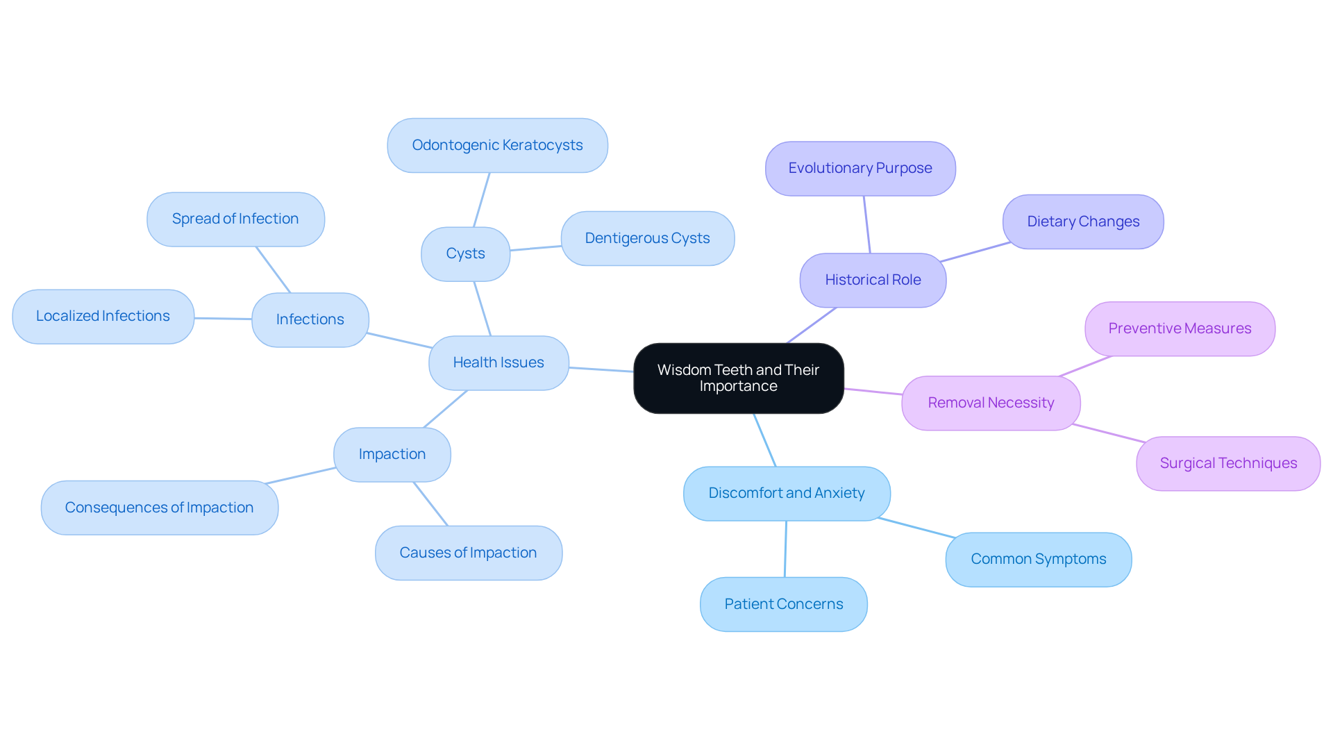 This mindmap starts with the main topic of wisdom teeth at the center. Each branch represents a different aspect of wisdom teeth, such as the discomfort they can cause or their historical significance. Follow the branches to explore how these factors connect and why understanding them is important for your oral health. This mindmap starts with the main topic of wisdom teeth at the center. Each branch represents a different aspect of wisdom teeth, such as the discomfort they can cause or their historical significance. Follow the branches to explore how these factors connect and why understanding them is important for your oral health.